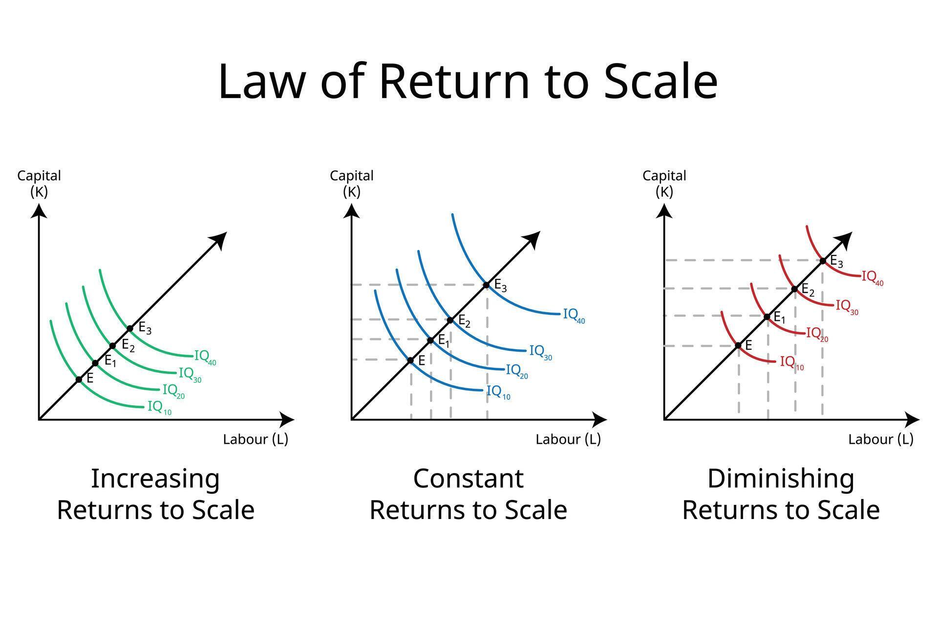 Law Of Return To Scale In Economics For Increasing Return To Scale