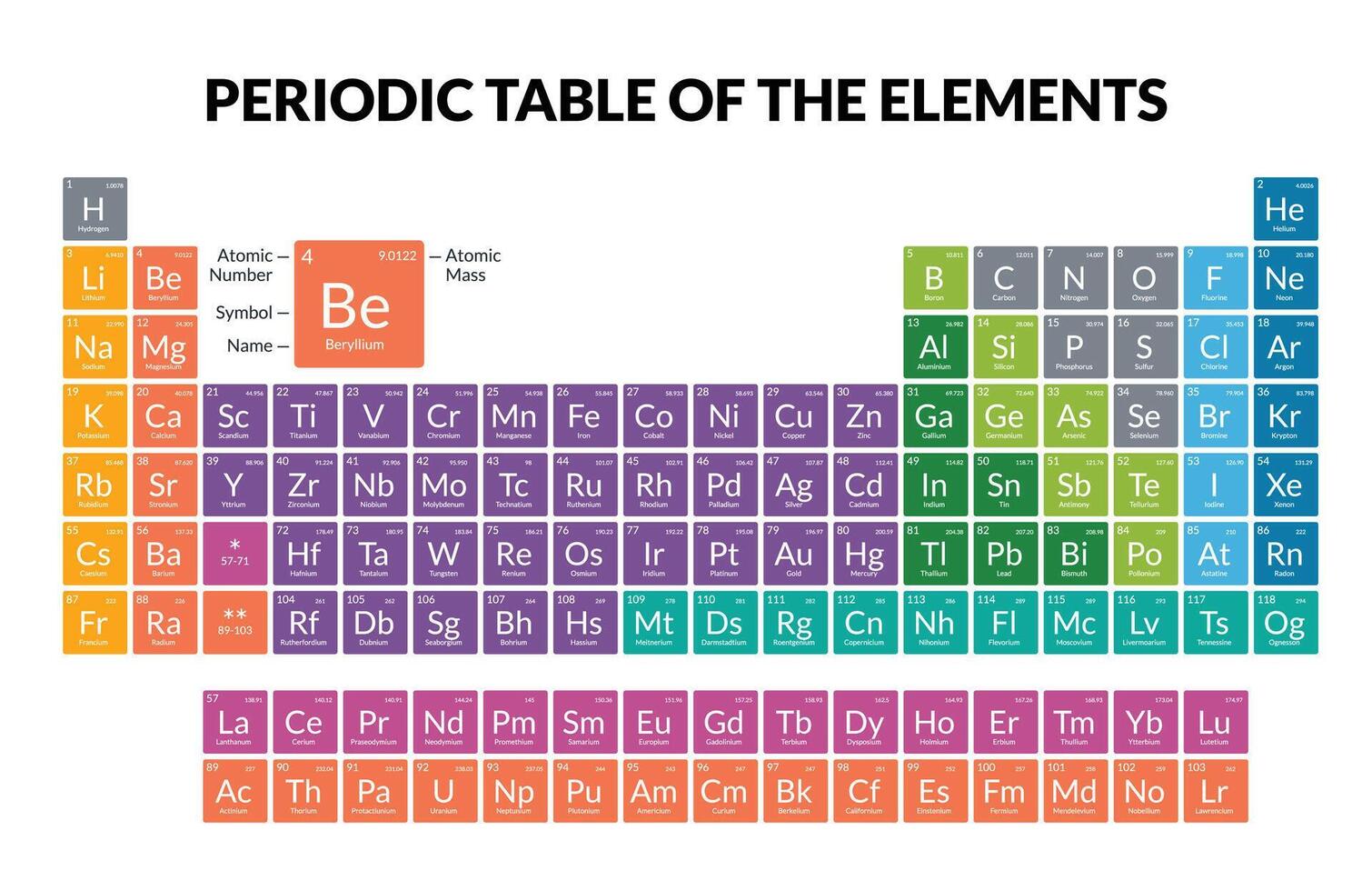 Color Coded Periodic Table Of Elements For Visual And Interactive