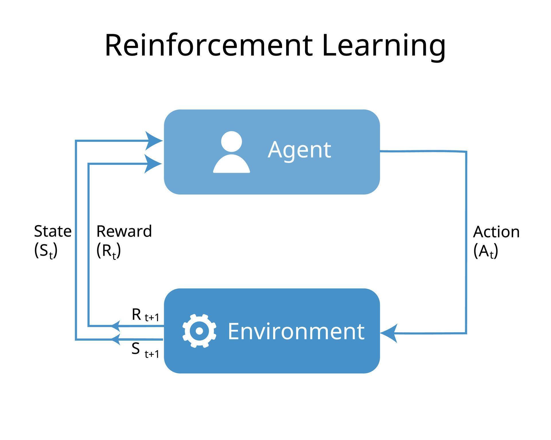 Reinforcement Learning Is Type Of Basic Machine Learning Paradigms