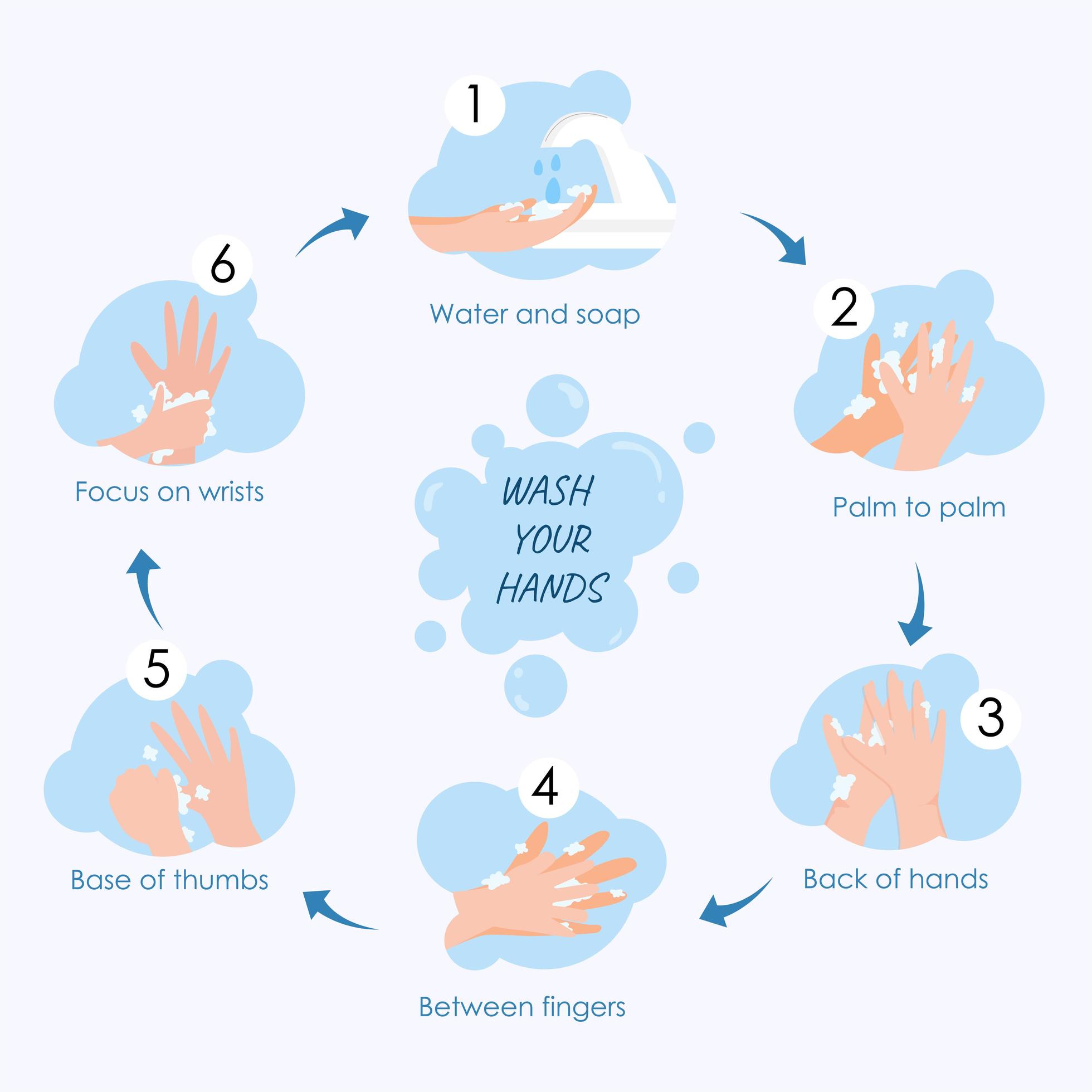 How To Wash Hands Poster With 6 Steps 932009 Vector Art At Vecteezy