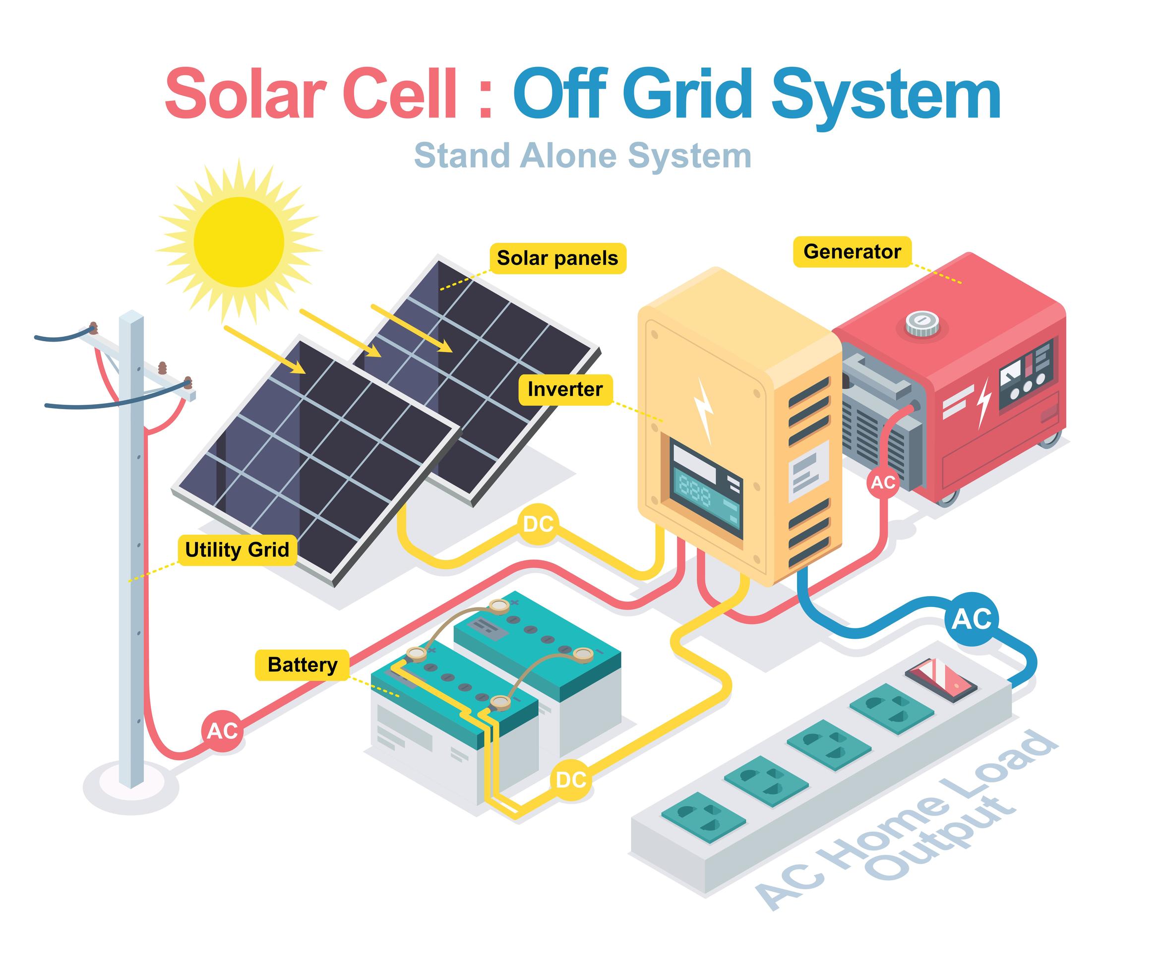 Off Grid System Diagram 1223038 Vector Art at Vecteezy Off Grid System Diagram 1223038 Vector Art at Vecteezy