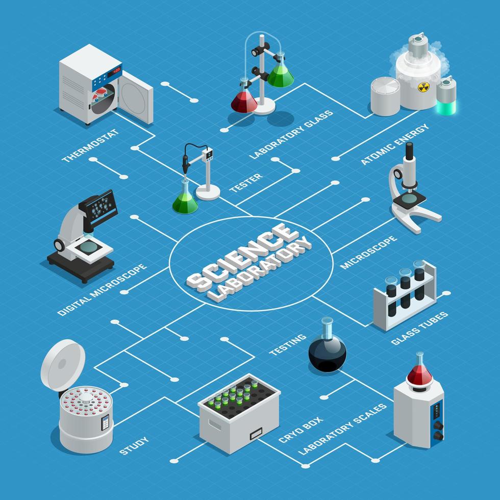 Isometric science lab flowchart 1409137 Vector Art at Vecteezy
