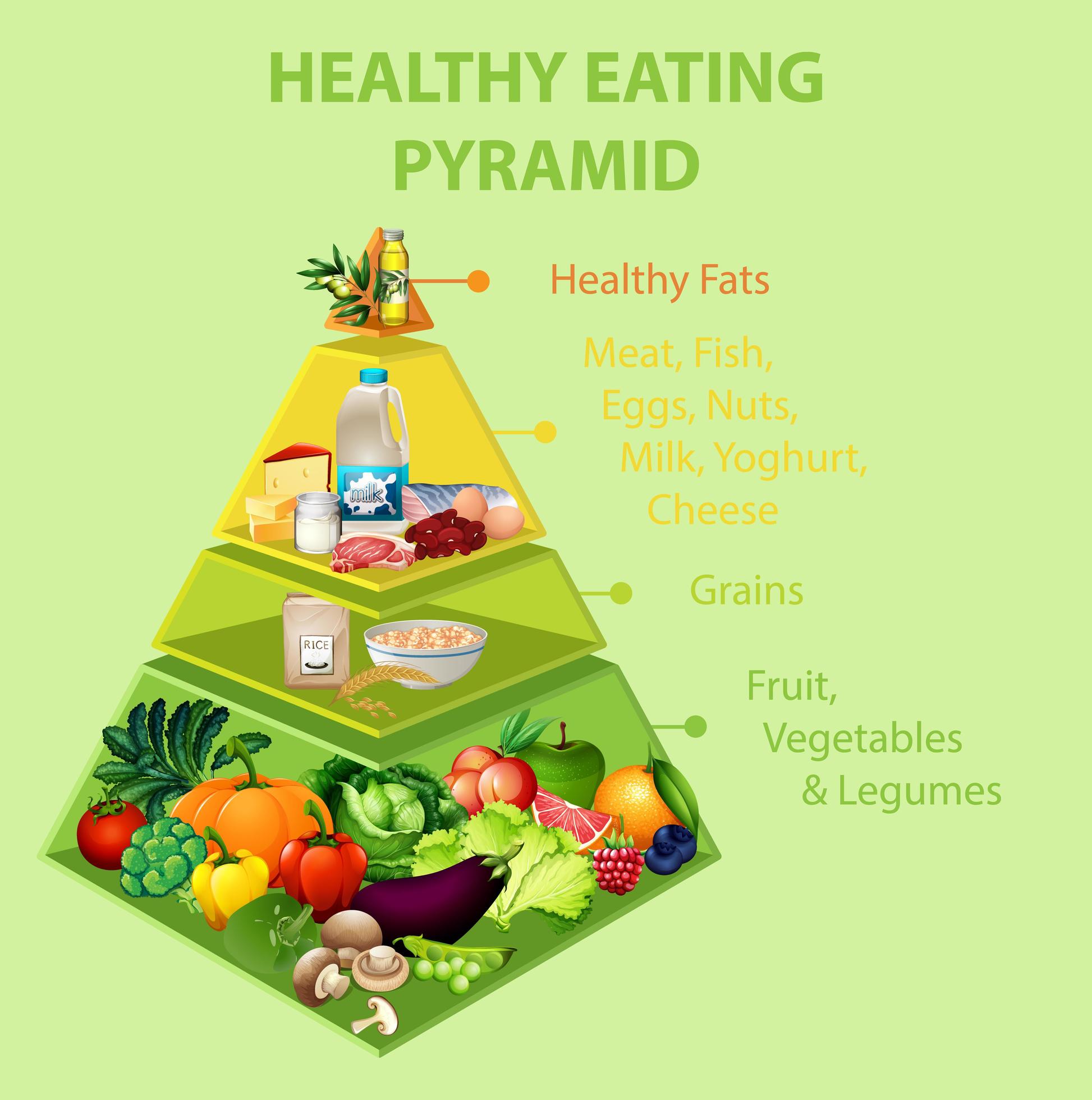 Healthy eating pyramid chart 1431131 Vector Art at Vecteezy