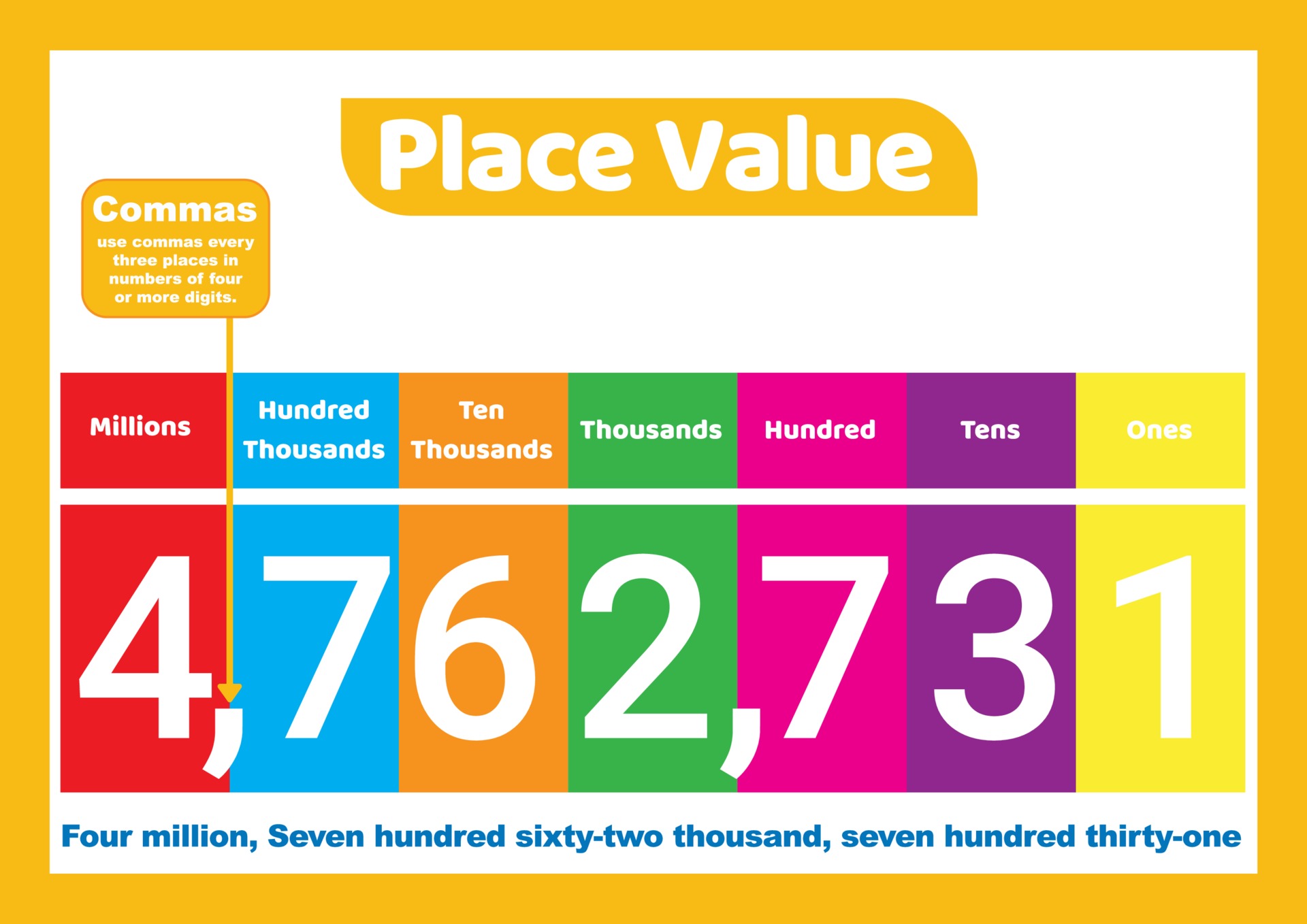 Place Value Millions to Ones Education Poster for Kids 1947604 Vector ...