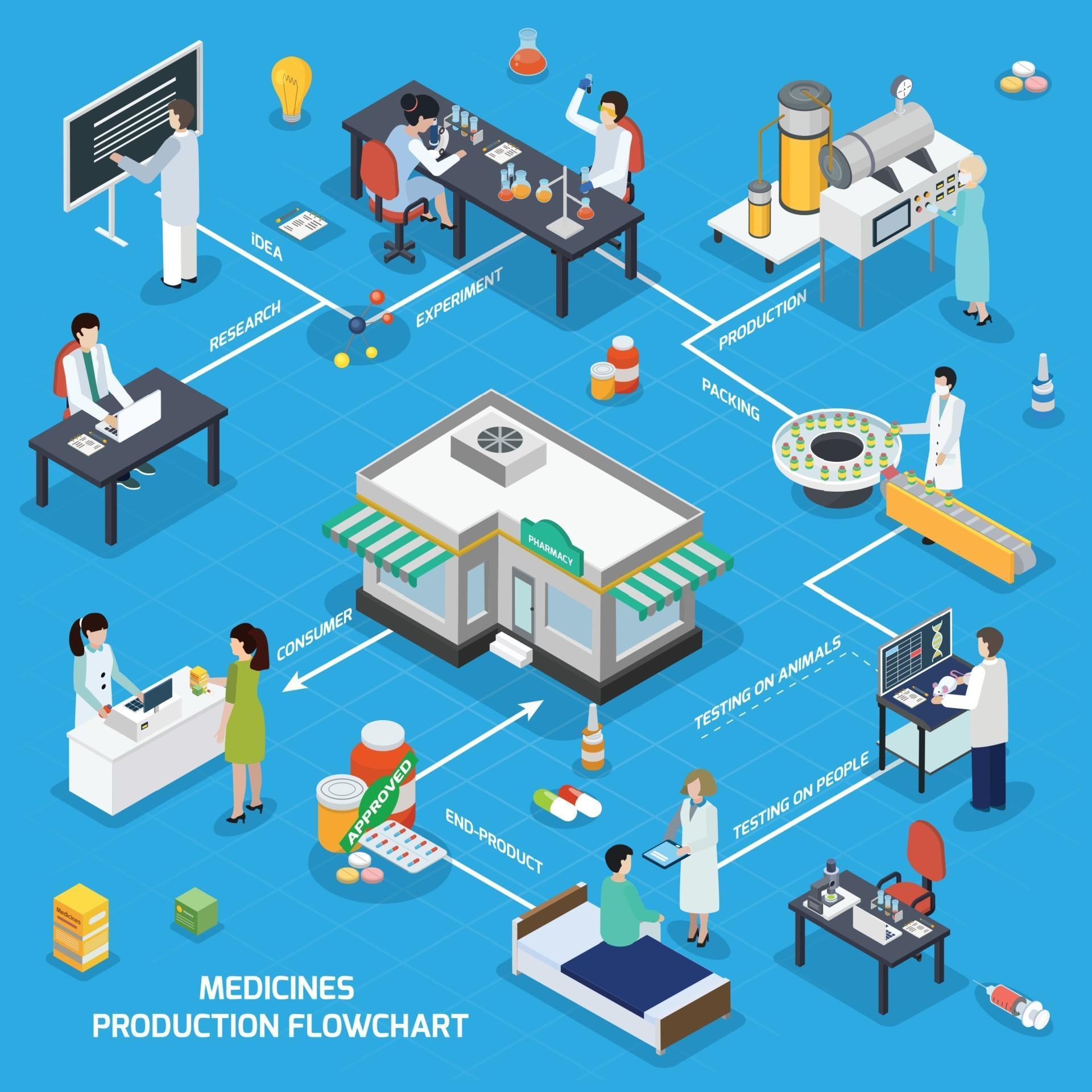 Pharmaceutical production isometric flowchart 1992650 Vector Art at ... Pharmaceutical production isometric flowchart 1992650 Vector Art at ...