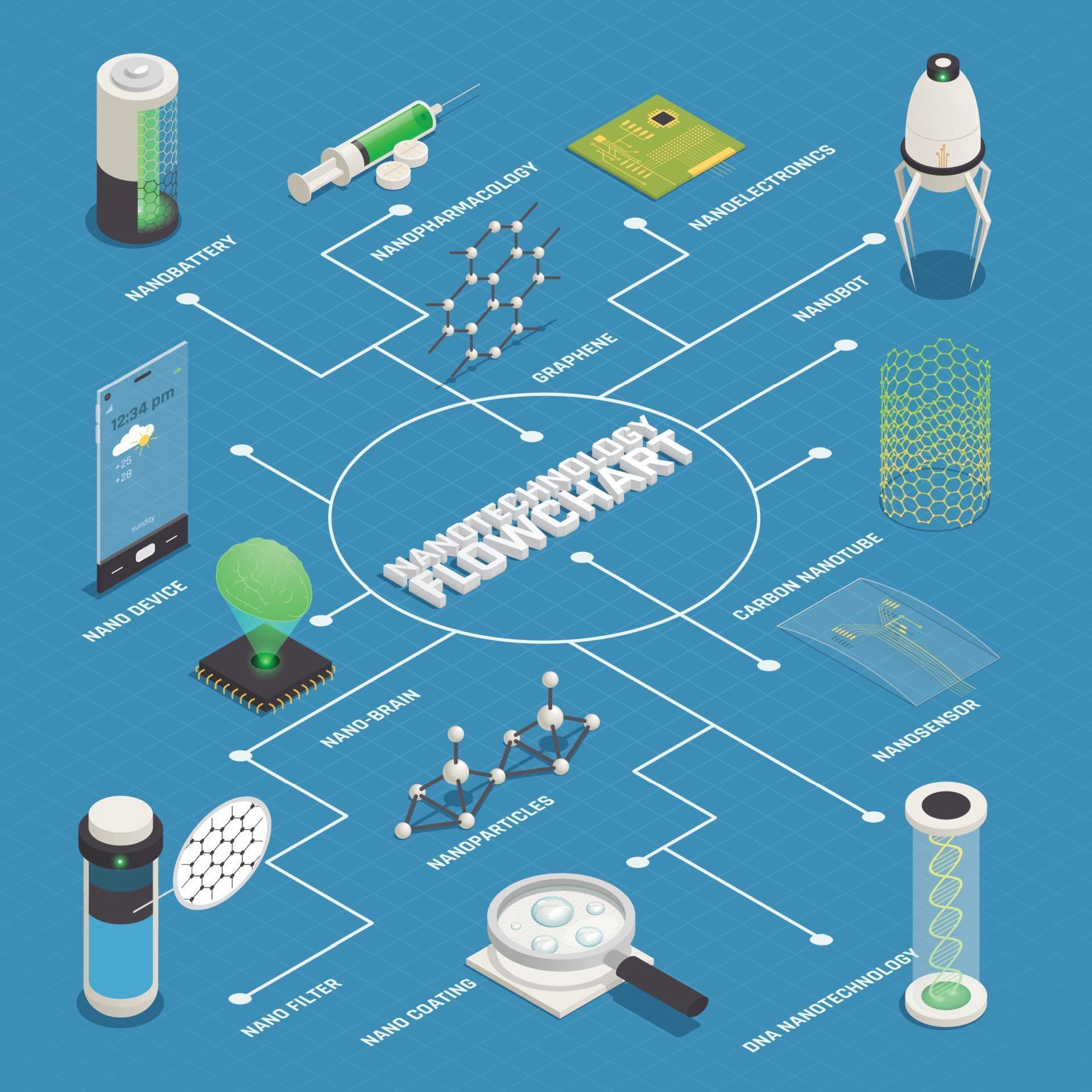Nanotechnology Applications Isometric Flowchart Poster Vector ... Nanotechnology Applications Isometric Flowchart Poster Vector ...
