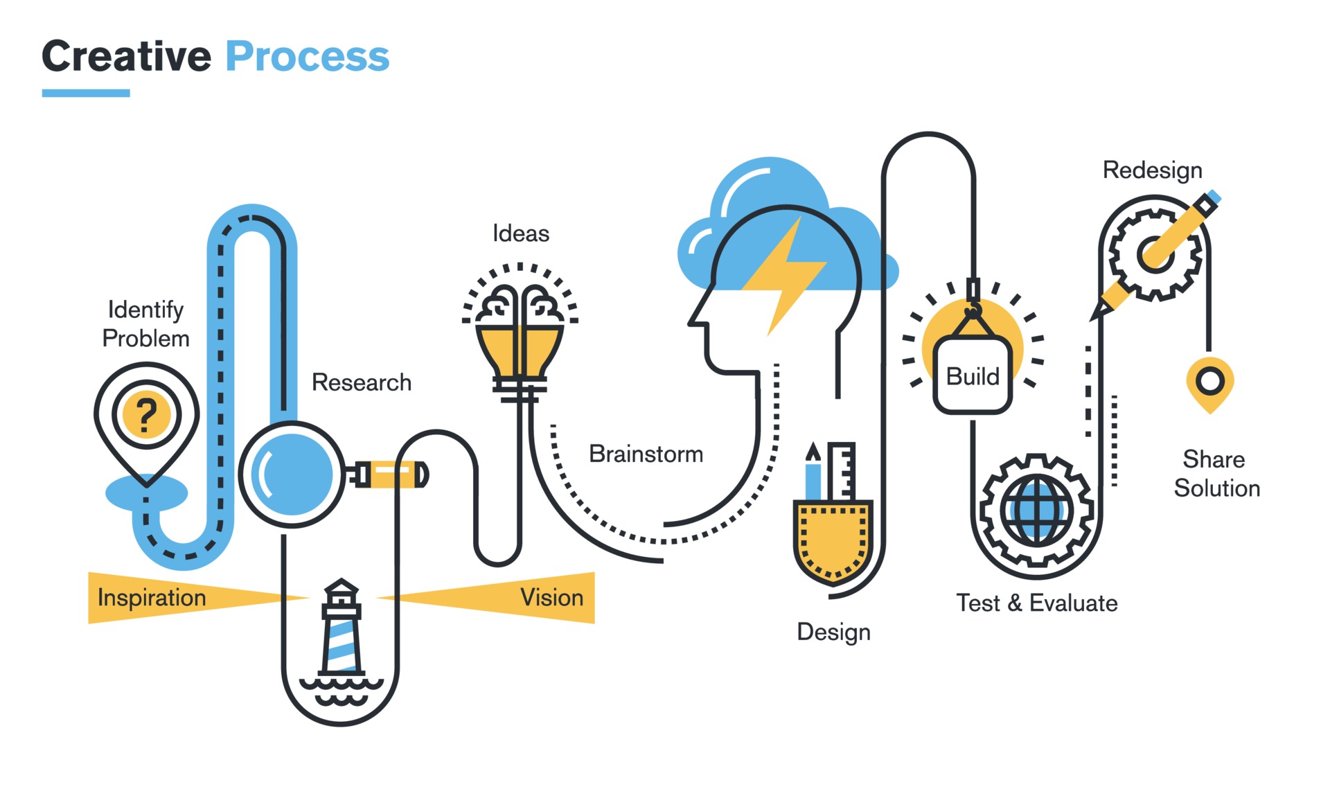 Flat line illustration of creative process, improving products and ...
