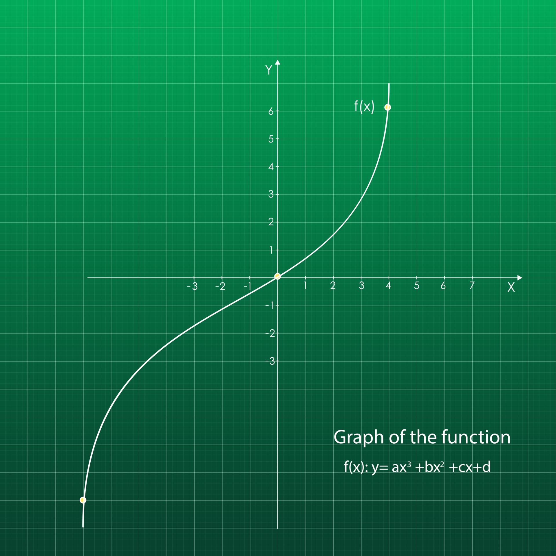 Quadratic Function In The Coordinate System Line Graph On The Grid