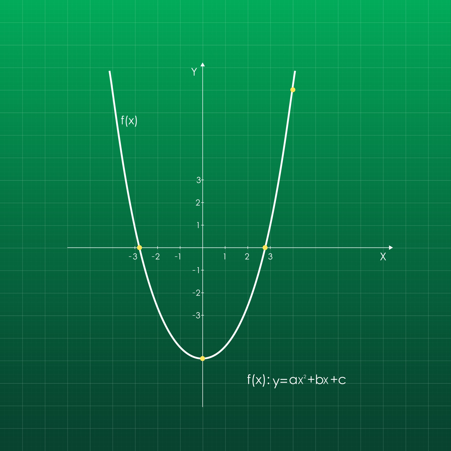 Quadratic Function In The Coordinate System Line Graph On The Grid