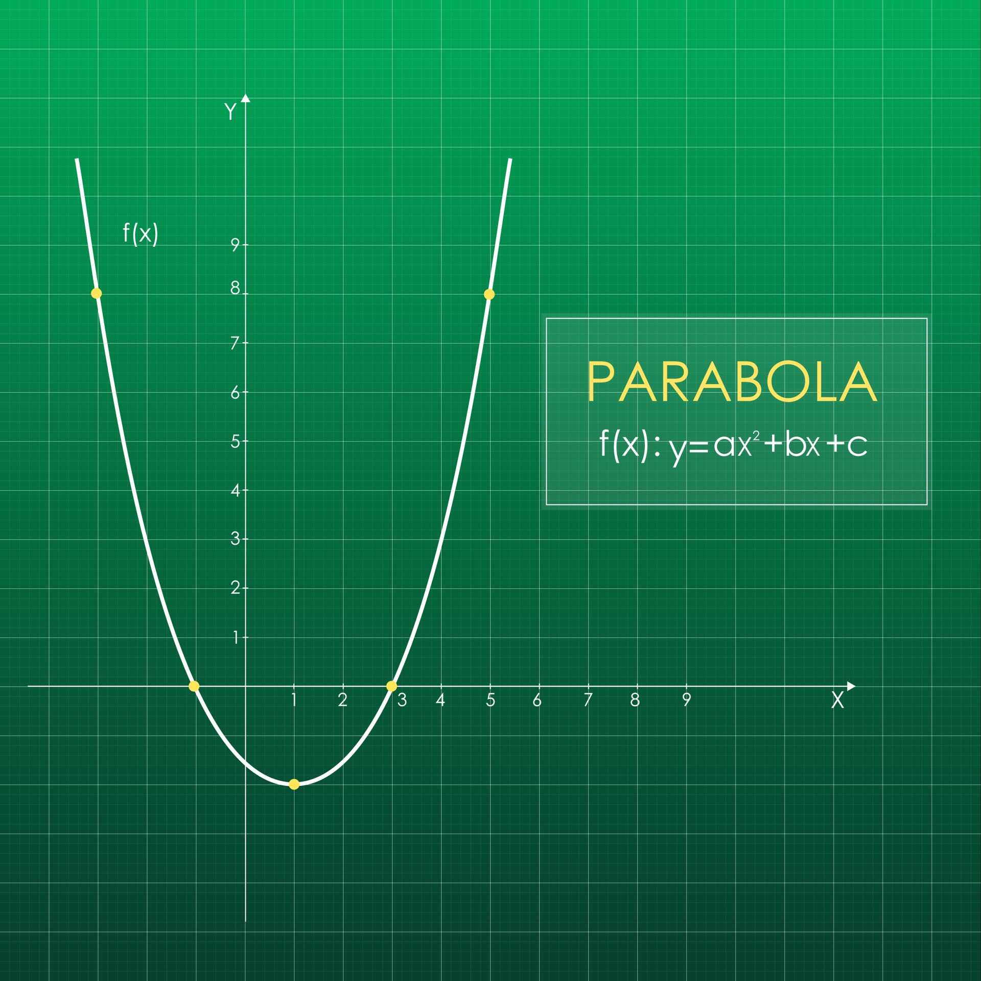 Quadratic Function In The Coordinate System Line Graph On The Grid