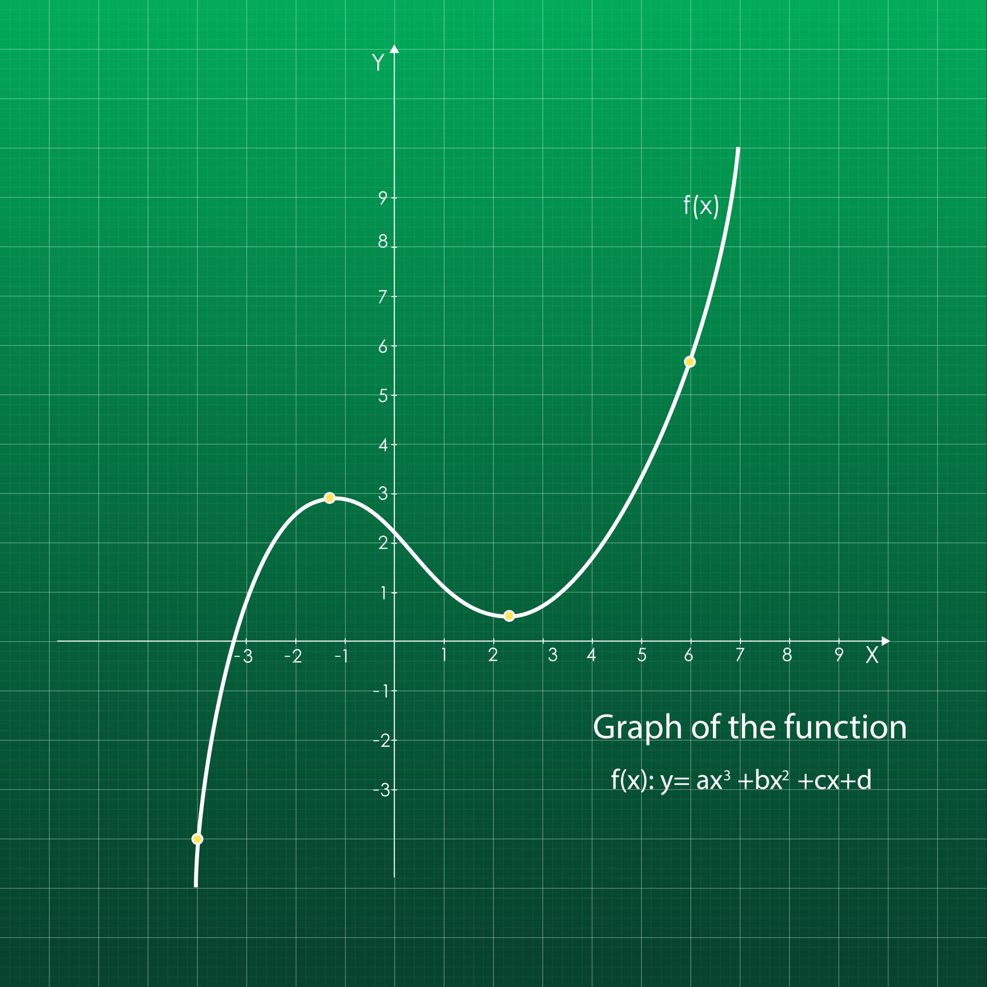 Quadratic function in the coordinate system. Line graph on the grid ...