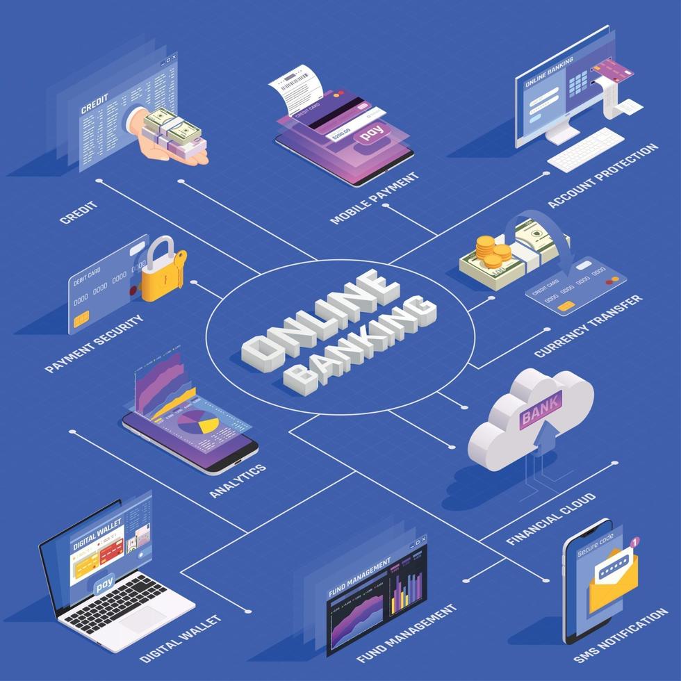 Online Banking Isometric Flowchart Vector Illustration 2908862 Vector ...