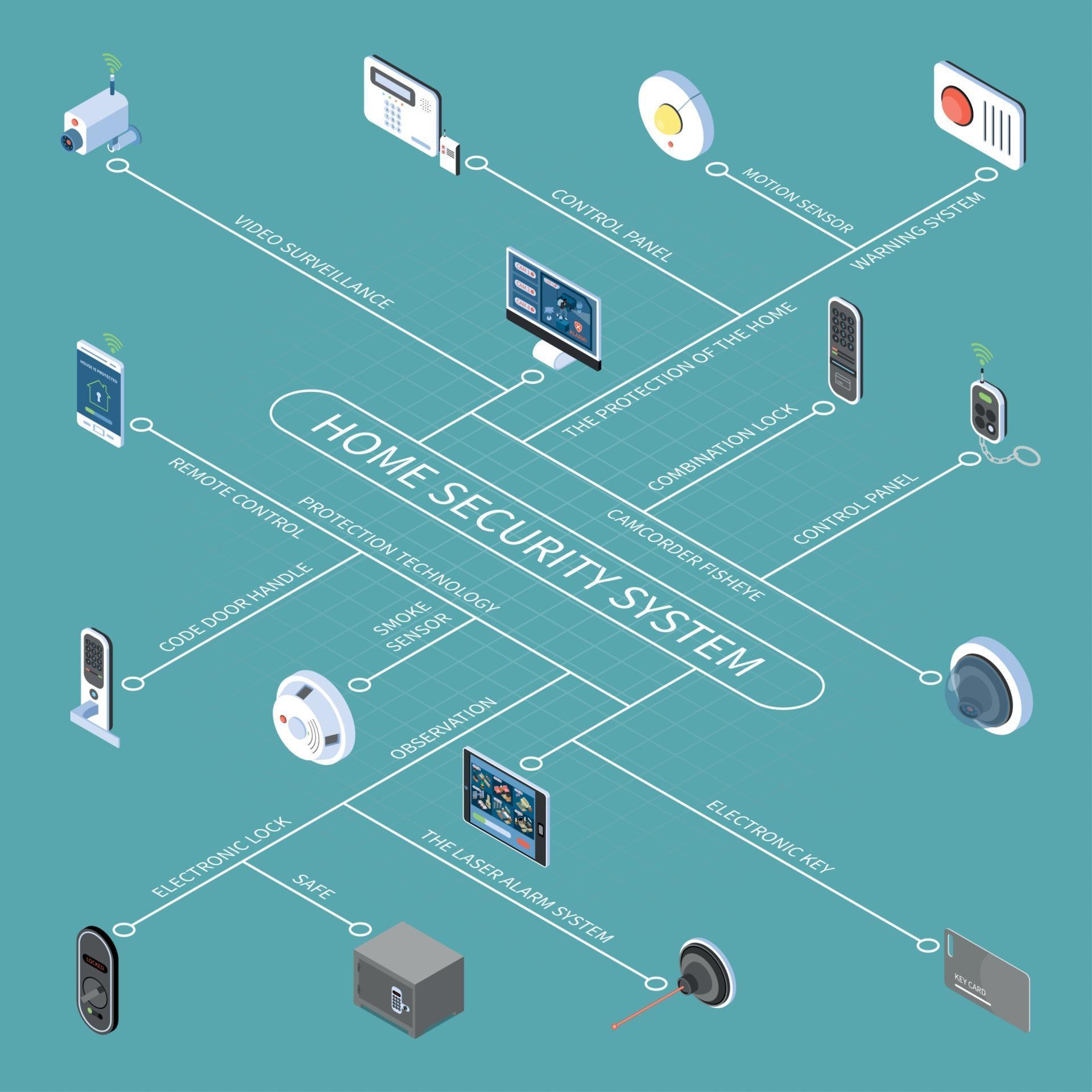 Home Security System Isometric Flowchart Vector Illustration 2943922 ...