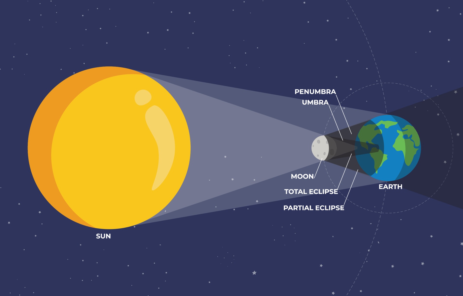 Solar Eclipse Infographic 3240607 Vector Art at Vecteezy