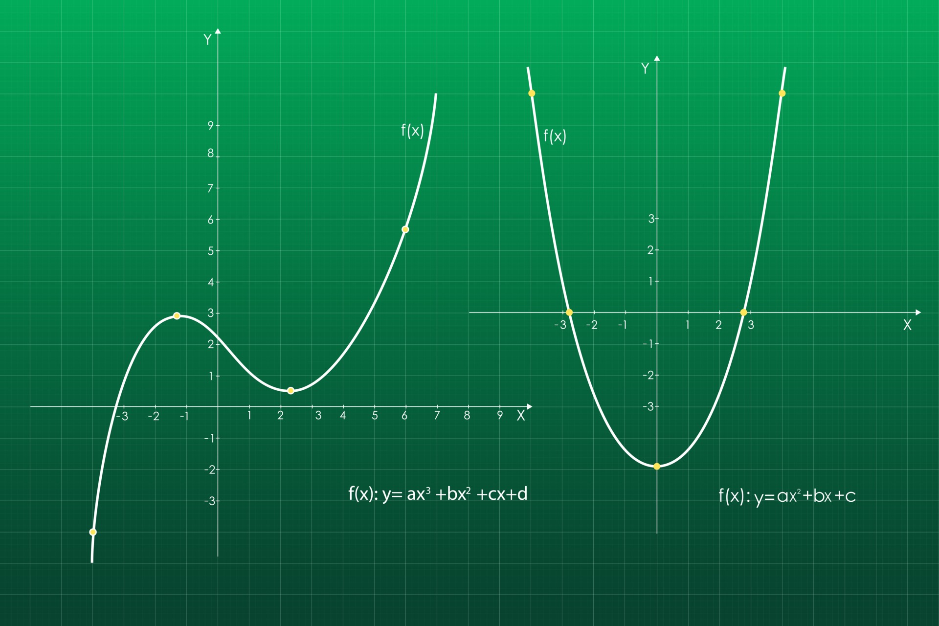 Quadratic Function In The Coordinate System Line Graph On The Grid
