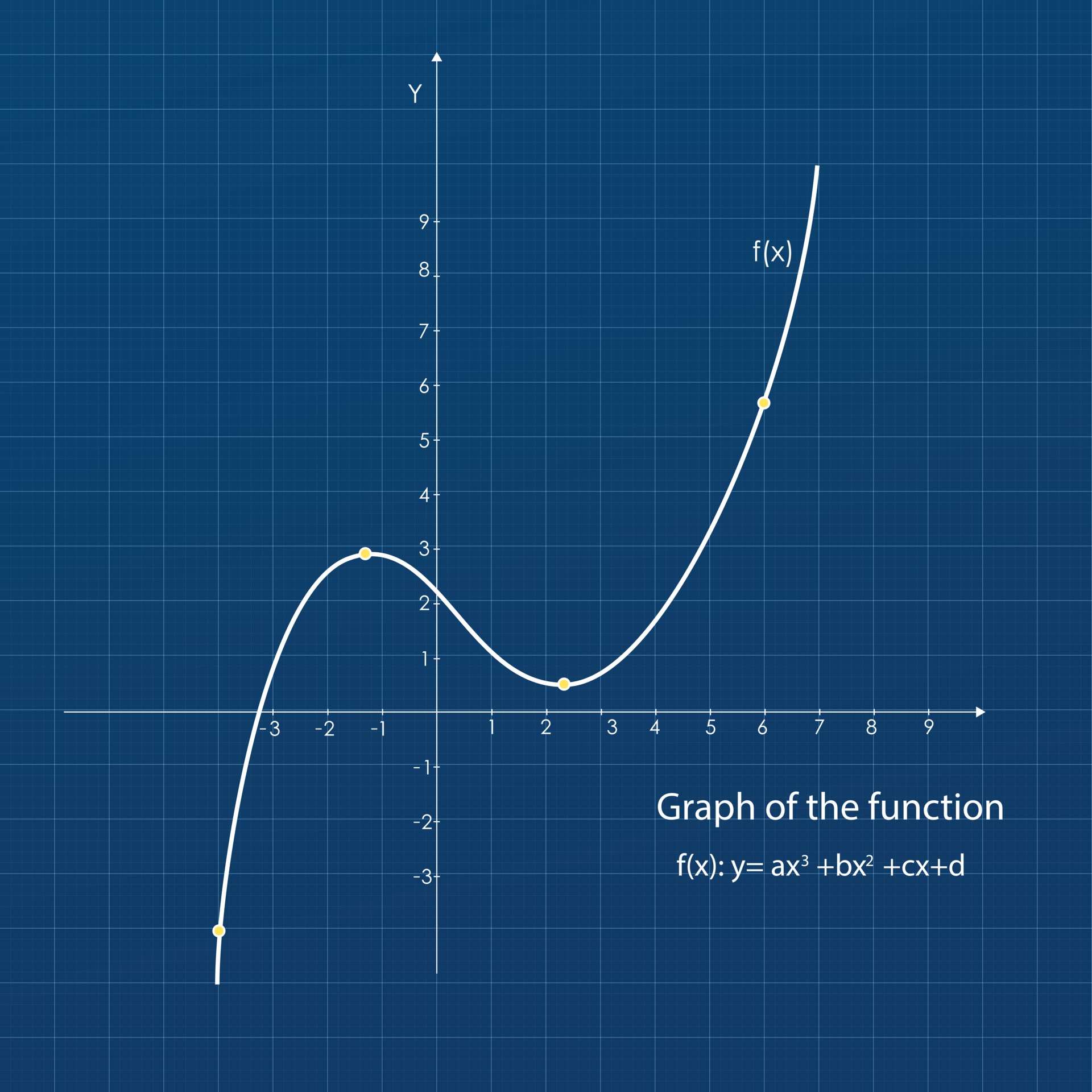Quadratic Function In The Coordinate System Line Graph On The Grid