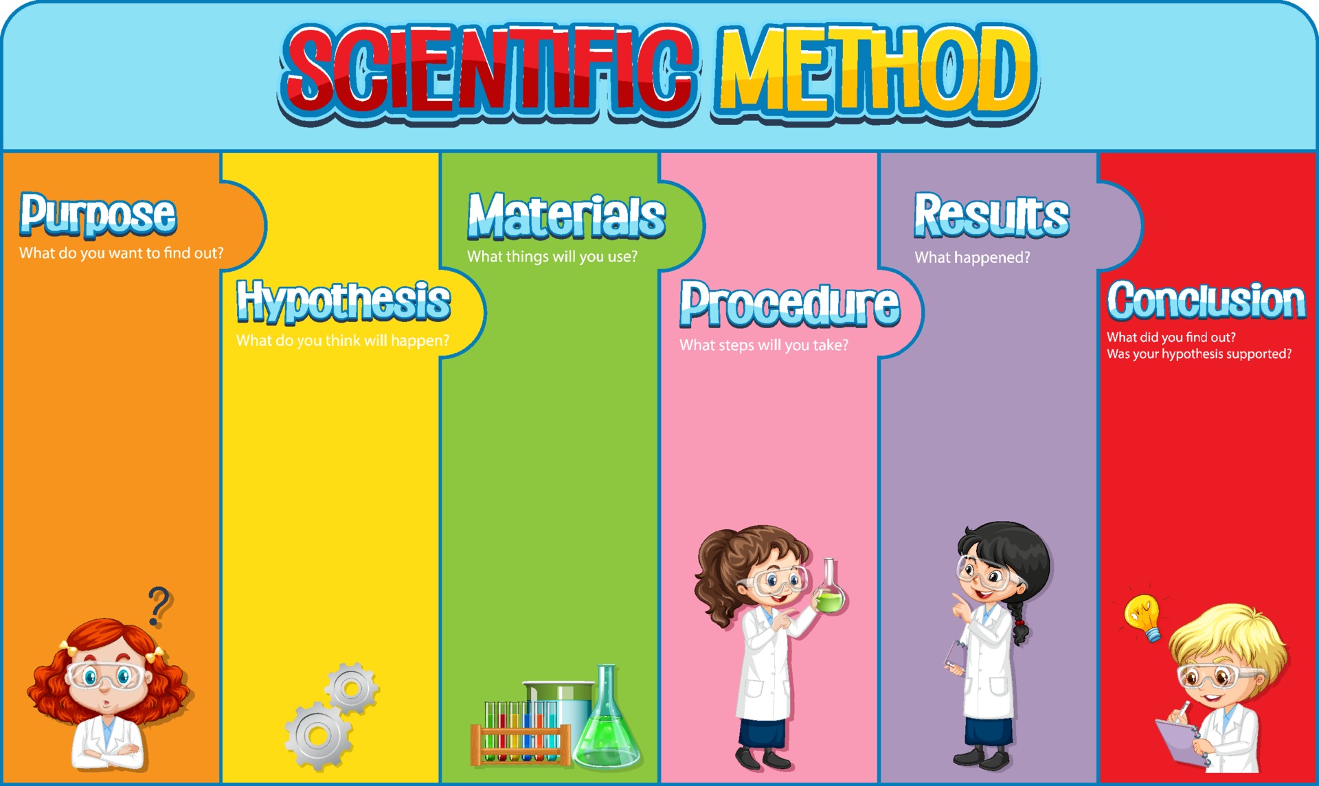 Scientific Method Clipart