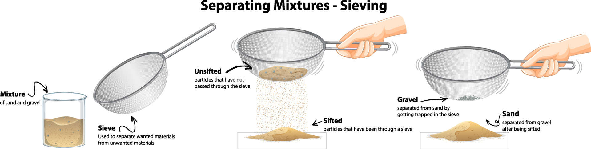 Separating mixtures by sieving 3560199 Vector Art at Vecteezy Separating mixtures by sieving 3560199 Vector Art at Vecteezy