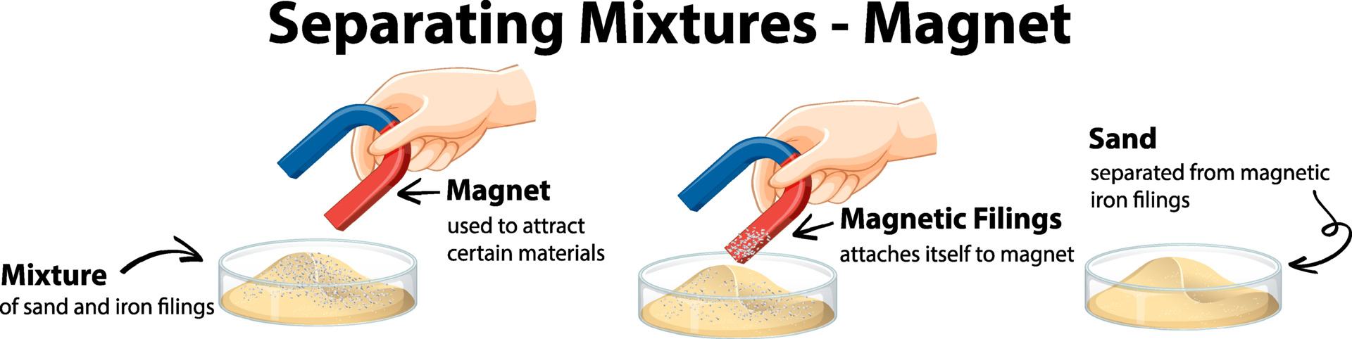 Magnet Separating Mixtures Magnet Separating Mixtures