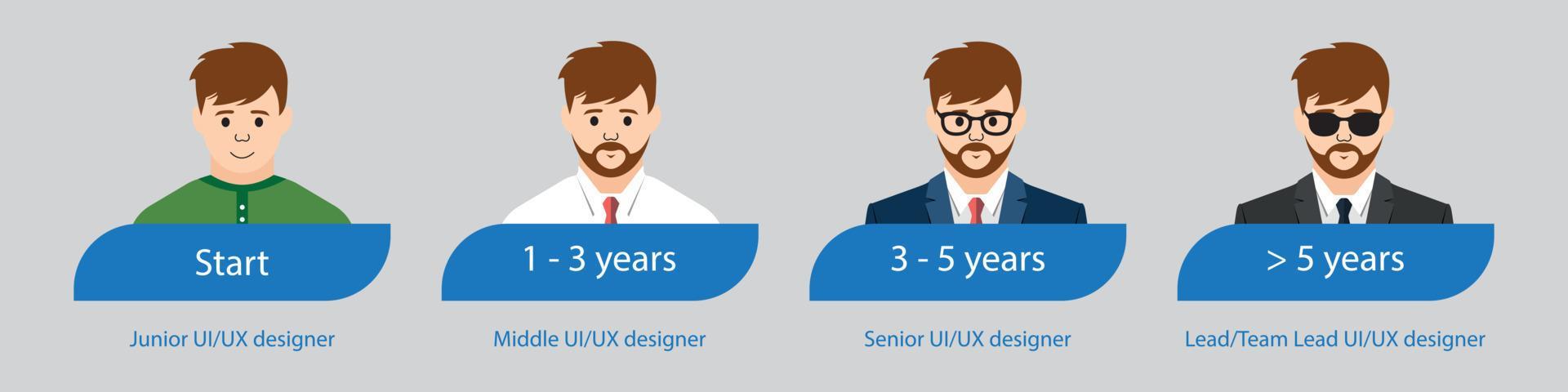 UI and UX designer levels. From junior to team lead. Career ladder of ...