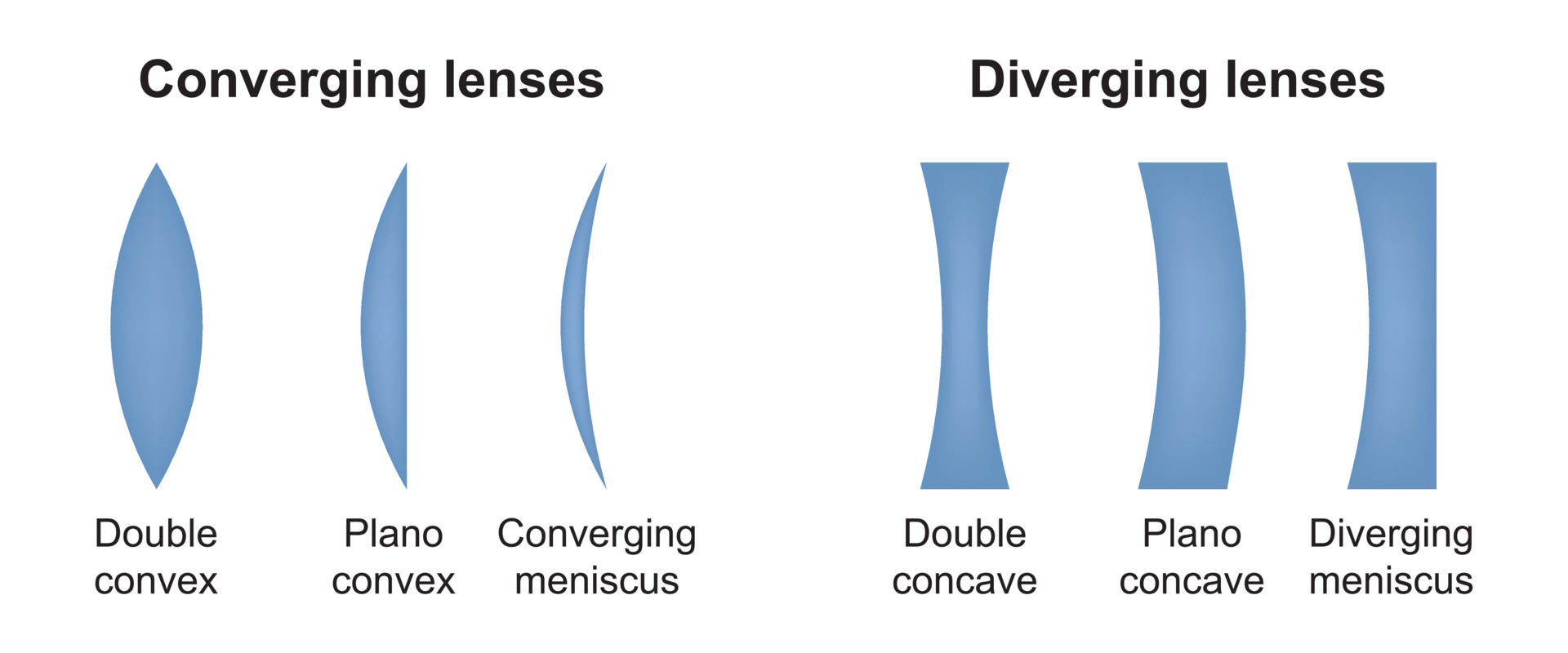 Diverging and converging lenses. Type of eye lens. Convex and concave ... Diverging and converging lenses. Type of eye lens. Convex and concave ...