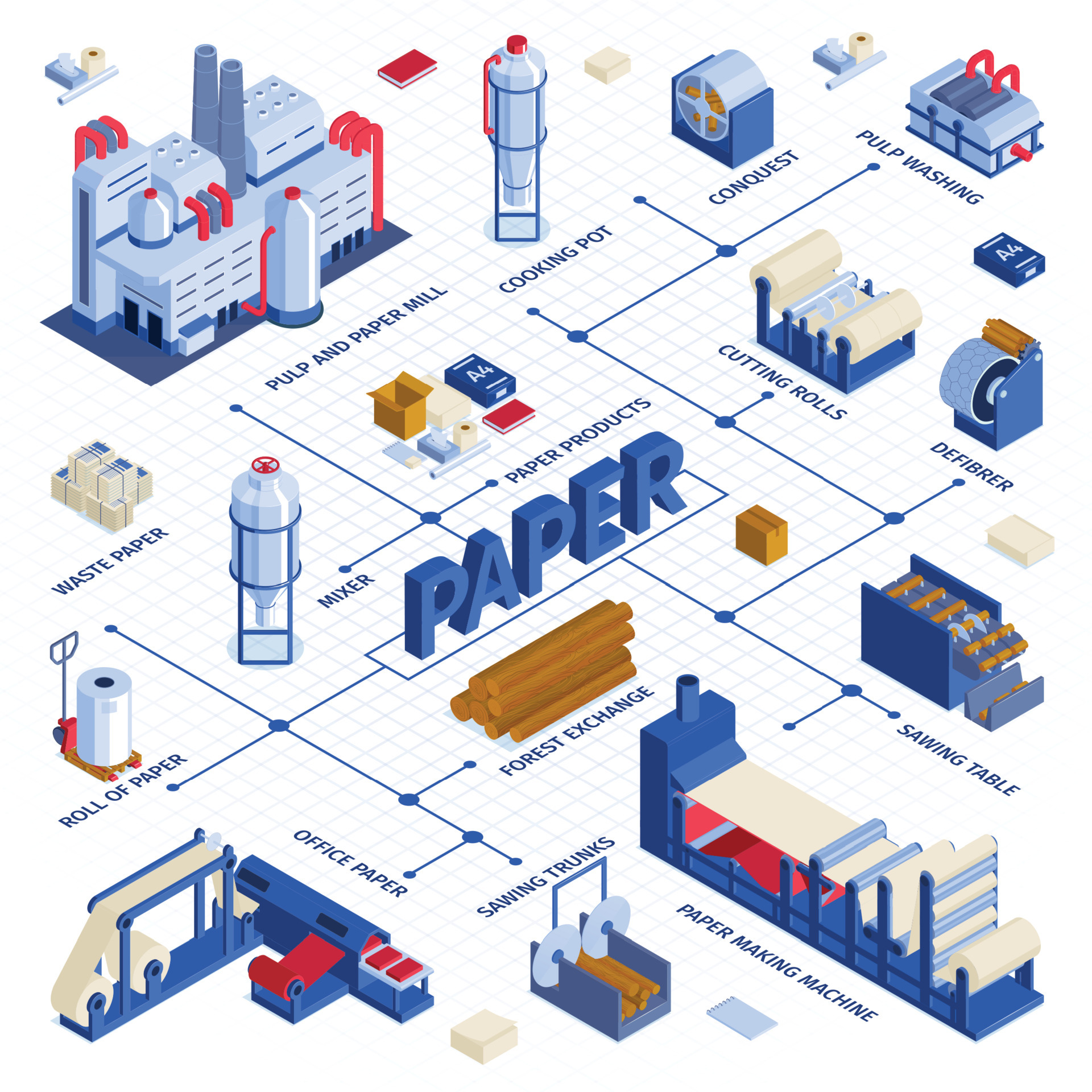 Paper Production Isometric Flowchart 4903151 Vector Art At Vecteezy