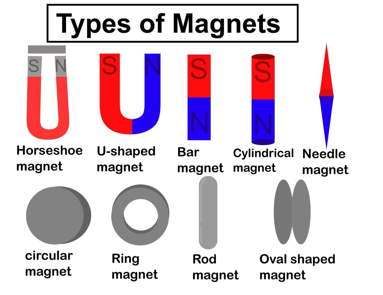 Types Of Magnets Set Of Magnets With Compass Magnetic Power Flat Design