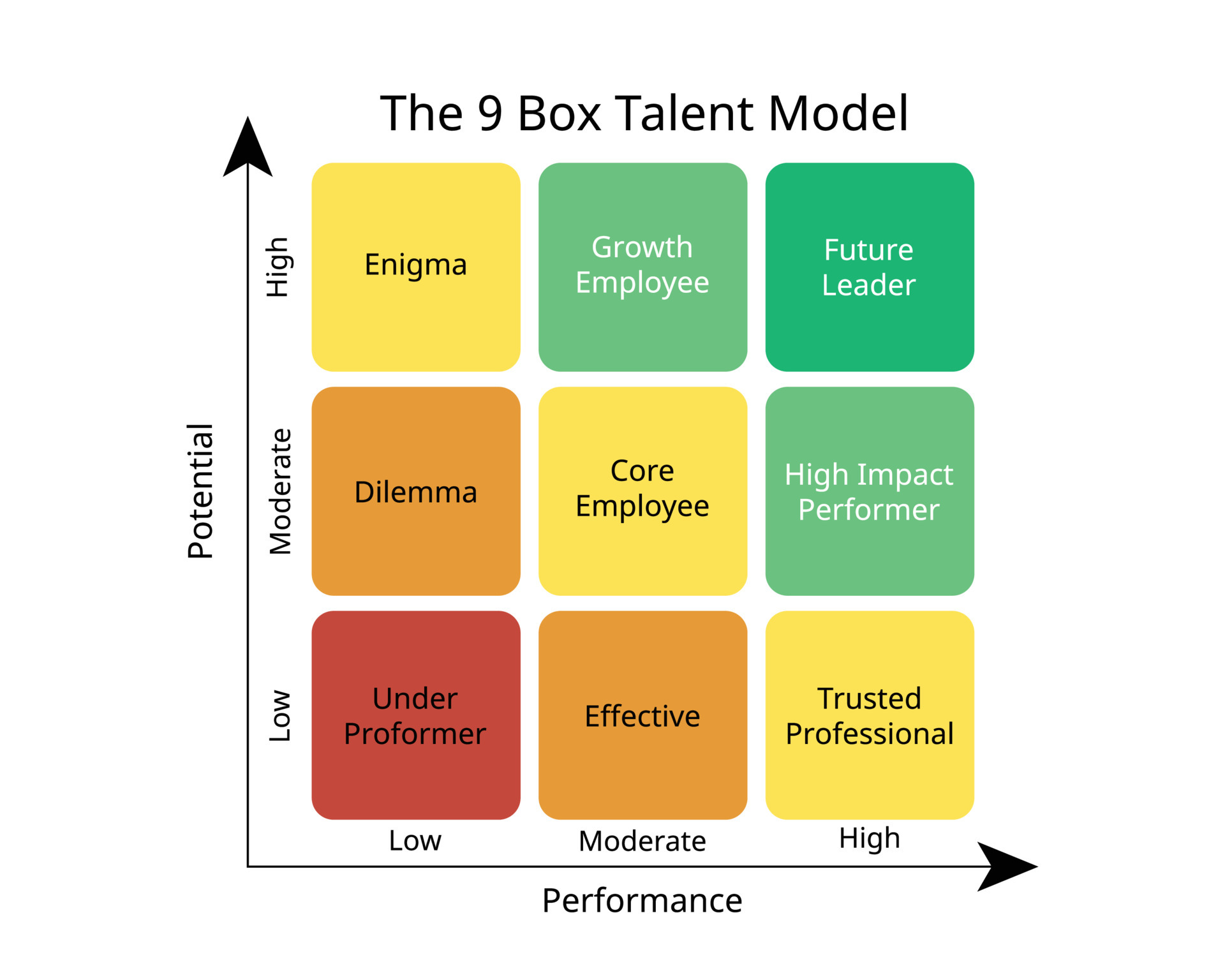 The 9 Box Talent Model Or The 9 box Grid Is A Tool Used To Analyze