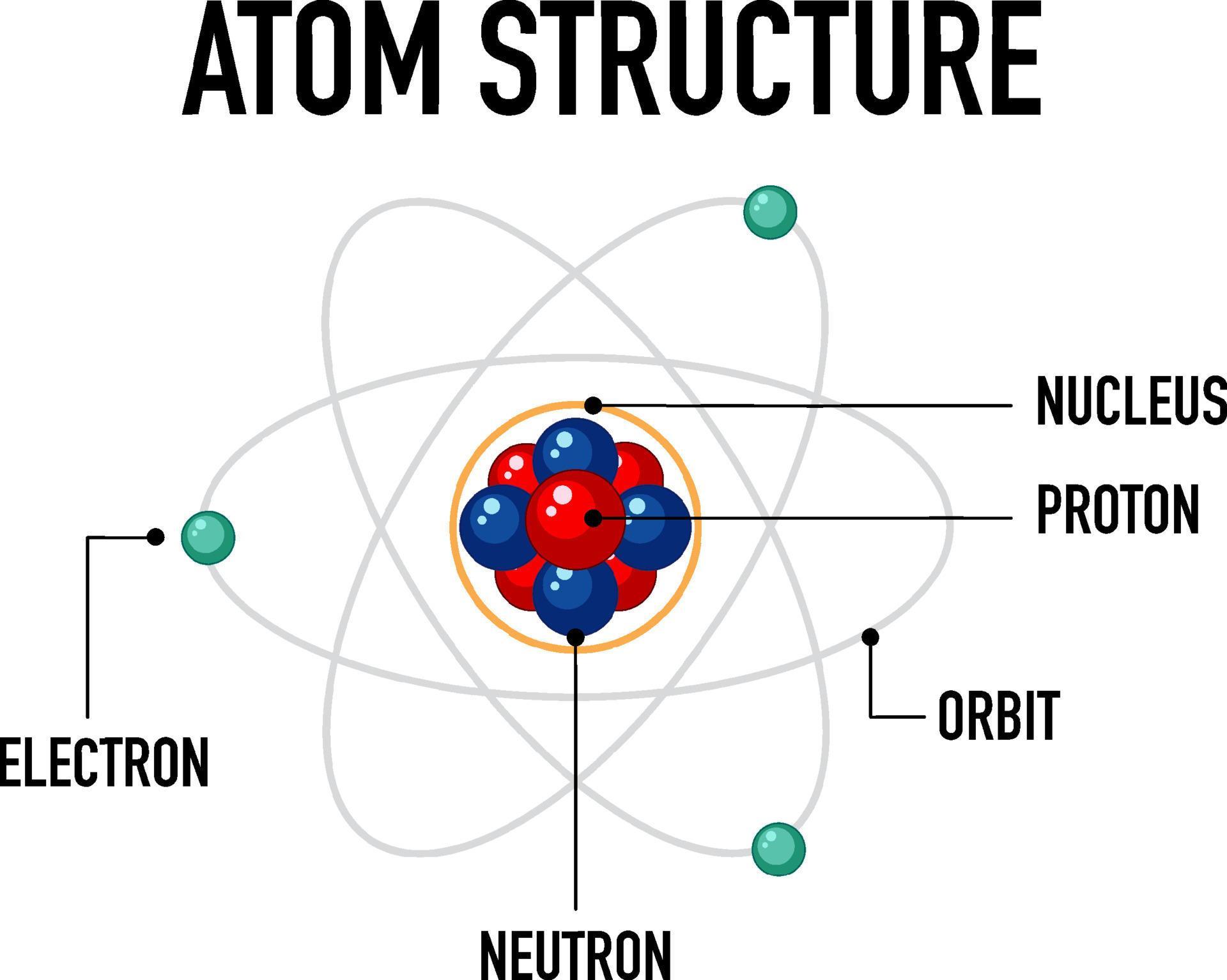 Diagram of atom structure 6772868 Vector Art at Vecteezy