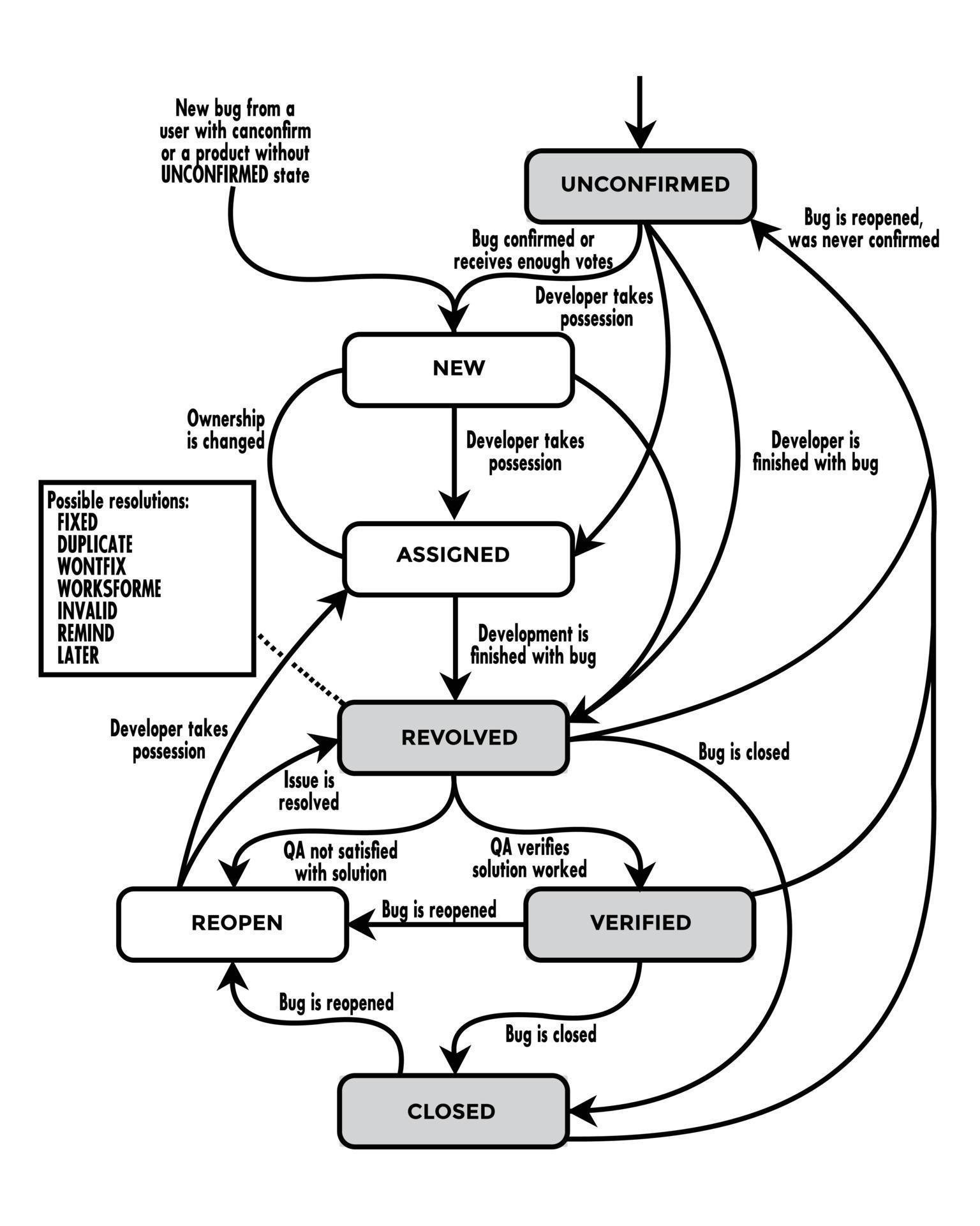 Vector illustration of the defect flow chart in agile scrum master ...