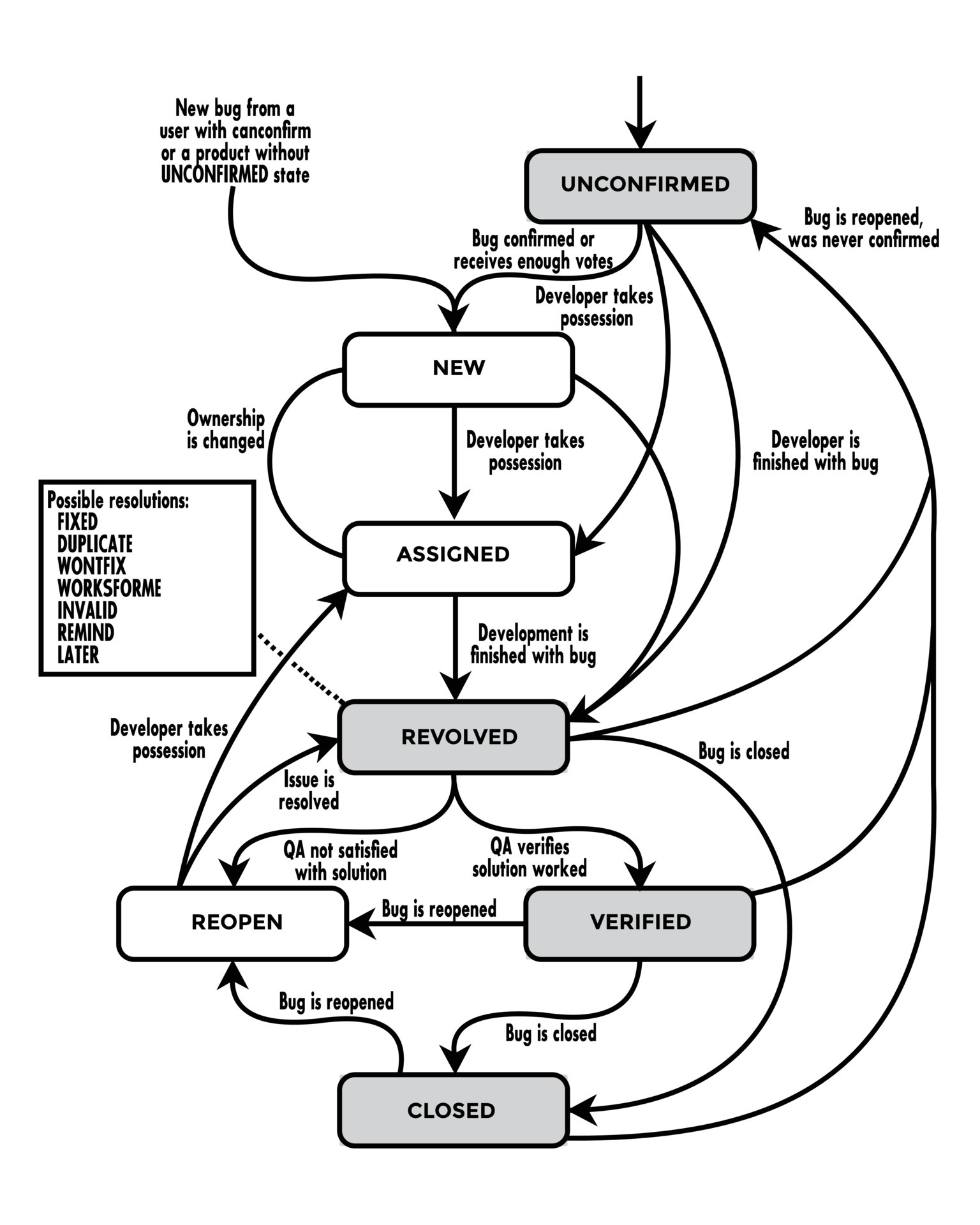 Vector Illustration Of The Defect Flow Chart In Agile Scrum Master