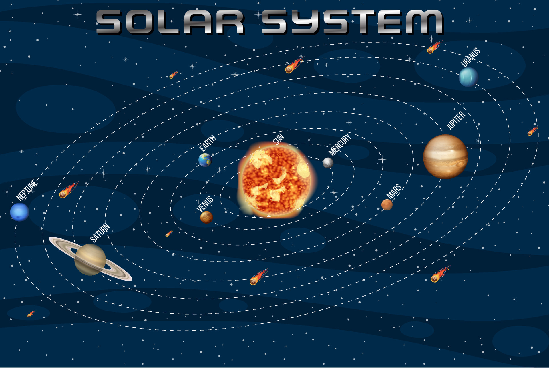 Sun Is Center Of Solar System