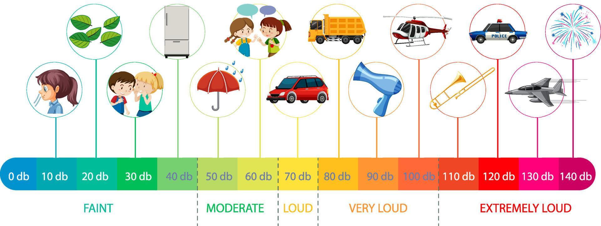 Decibel Scale Sound Levels 7107674 Vector Art At Vecteezy