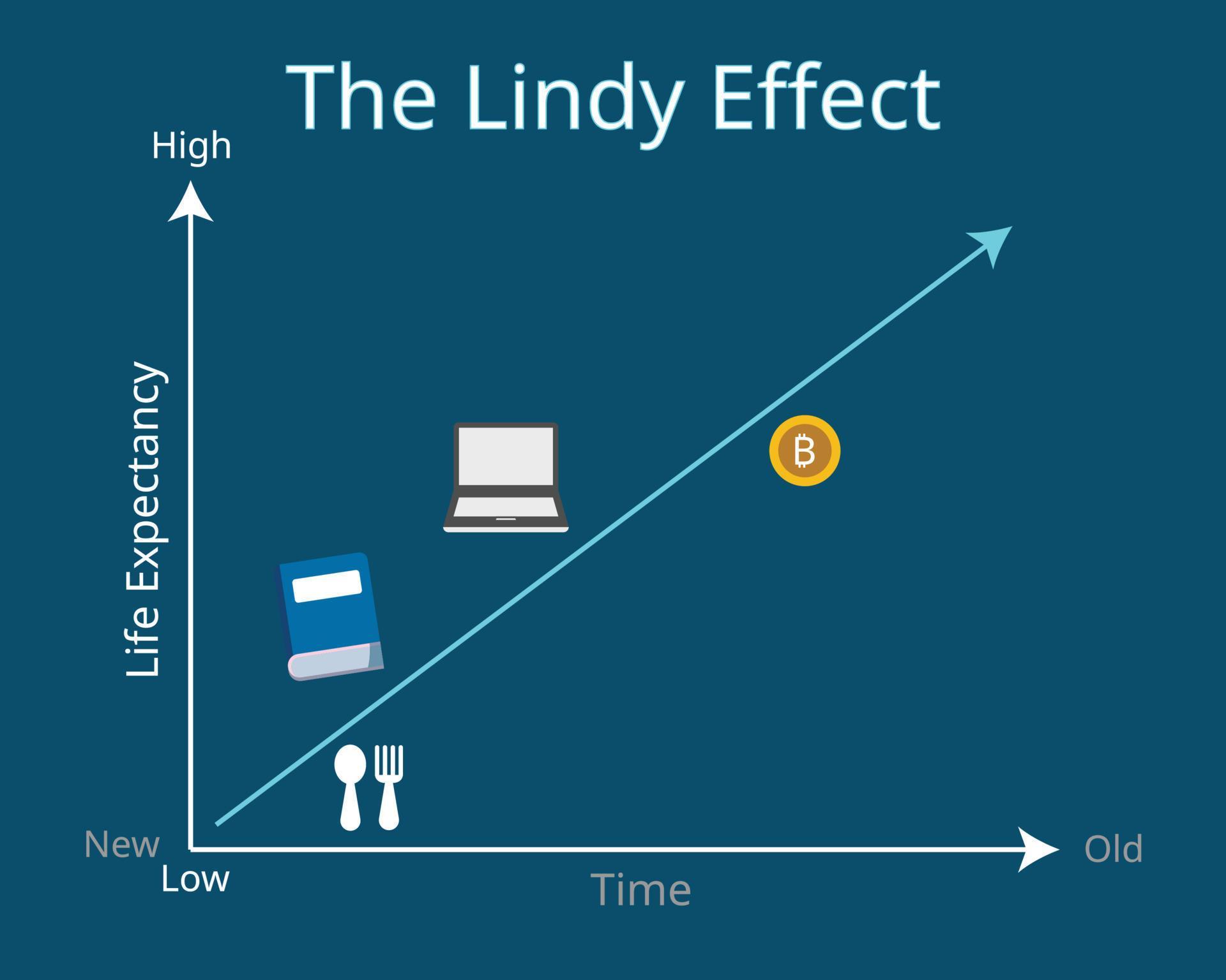 The Lindy Effect that shows the older something is, the longer it s ...