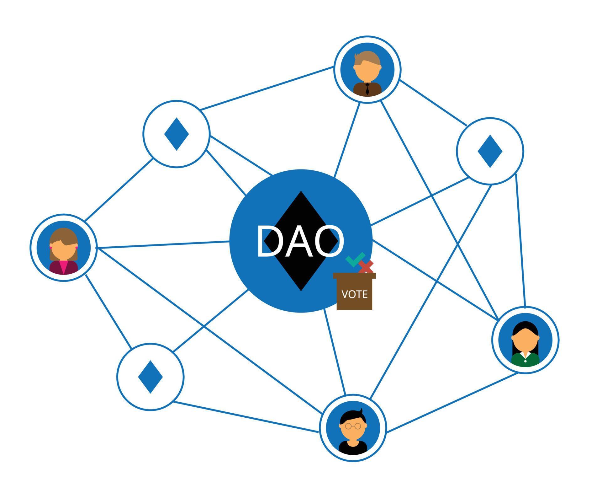 DAO or Decentralized Autonomous Organization with smart contract to control leadership by code ...