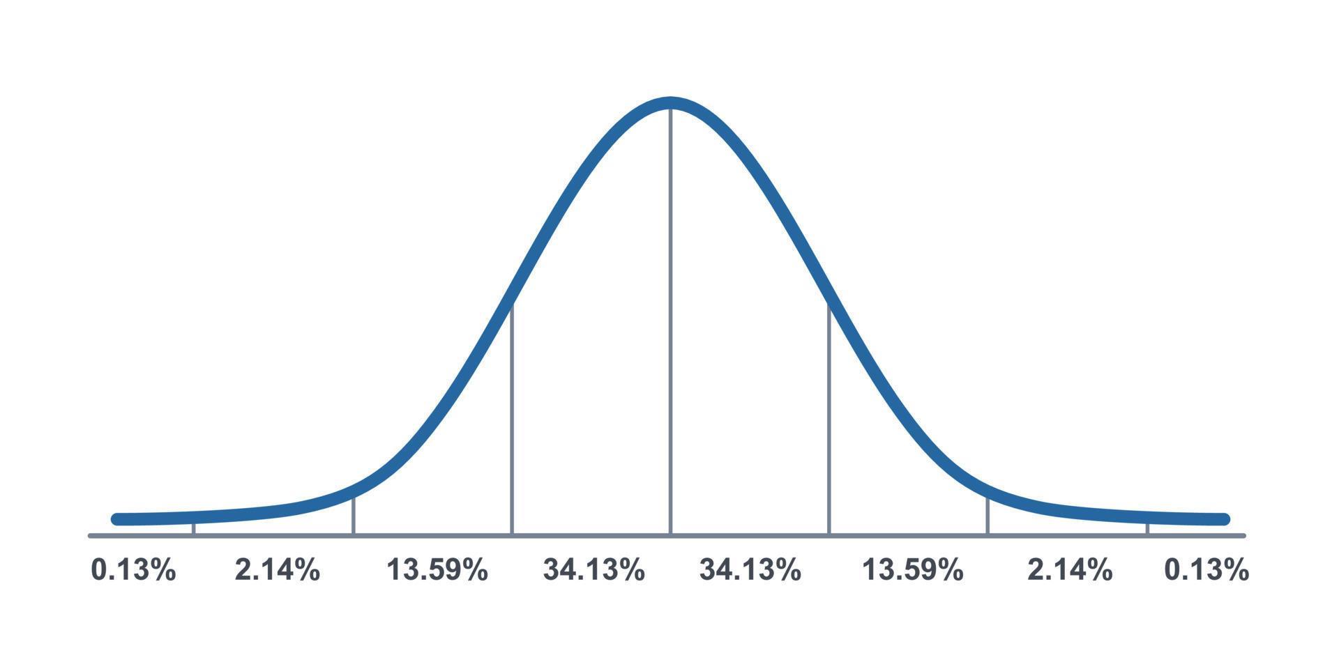 Gauss distribution. Standard normal distribution. Gaussian bell graph ... Gauss distribution. Standard normal distribution. Gaussian bell graph ...