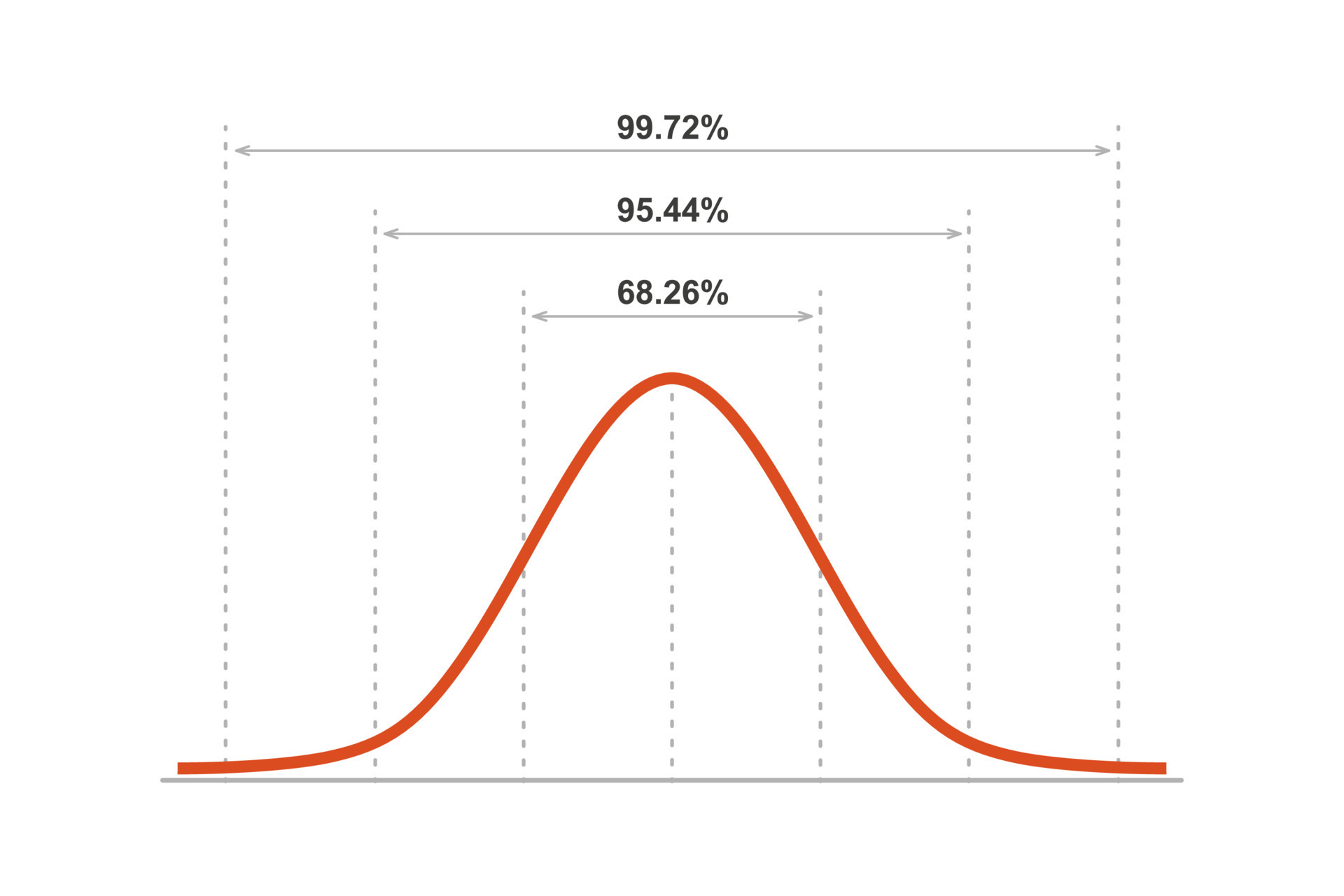 Gauss distribution. Standard normal distribution. Gaussian bell graph curve. Business and ...