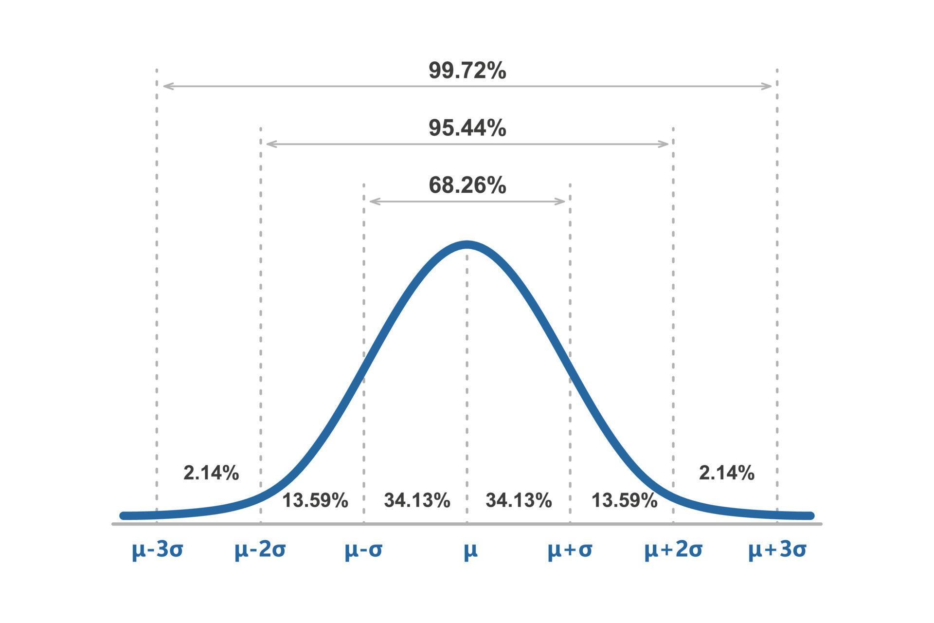 Gauss distribution. Standard normal distribution. Gaussian bell graph ...