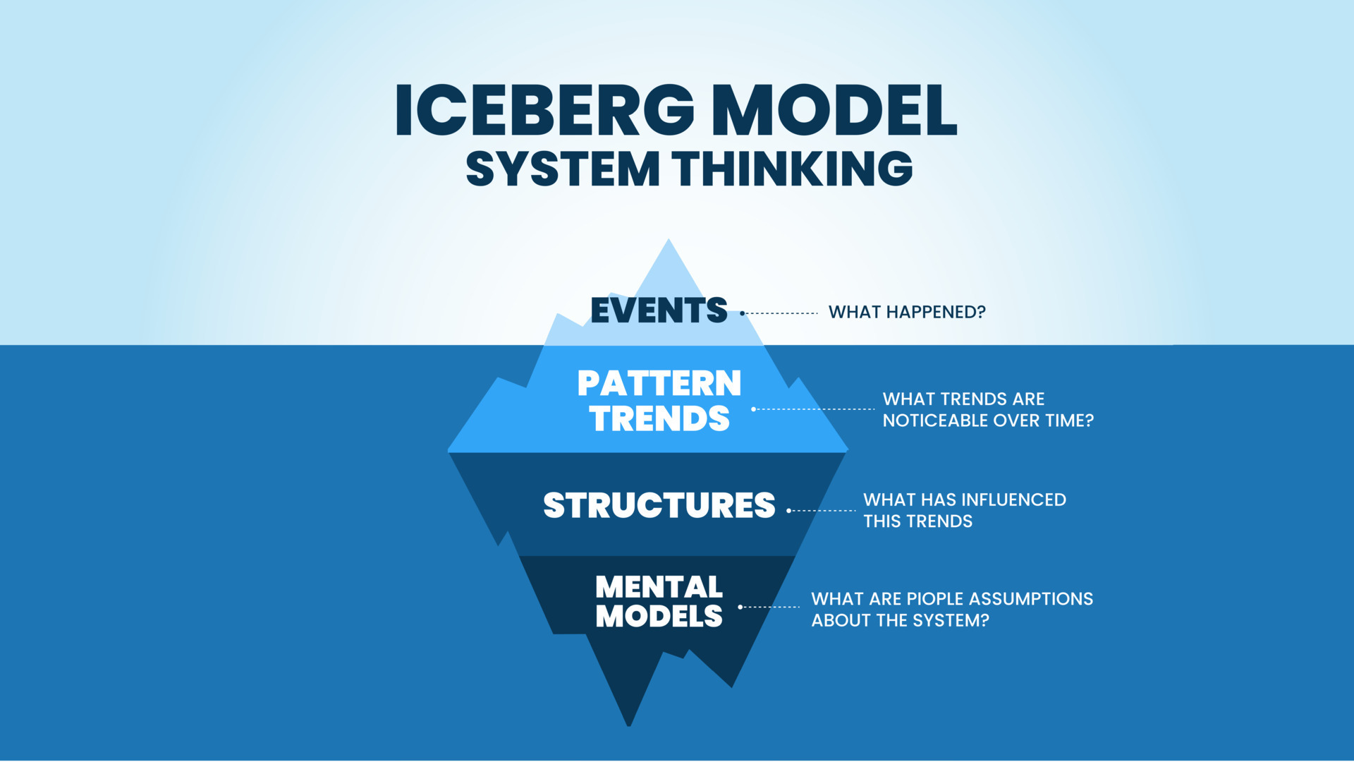 Iceberg's model of system thinking is an illustration of the blue ... Iceberg's model of system thinking is an illustration of the blue ...