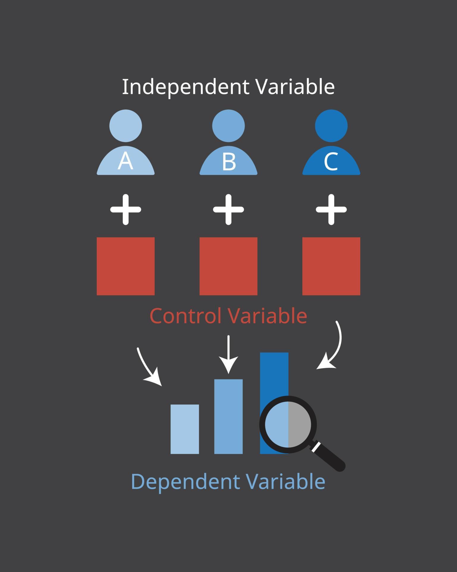 independent variable with control variable to see dependent variable of ...