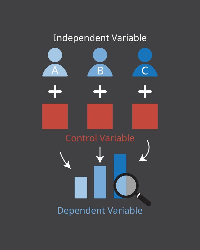independent variable with control variable to see dependent variable of ...