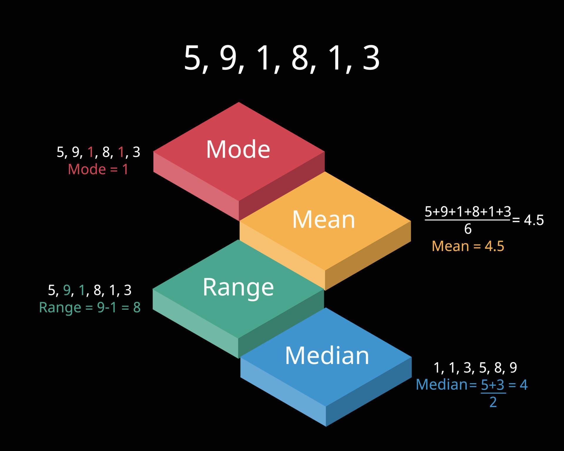 the difference between mode, mean, median and range with example ...
