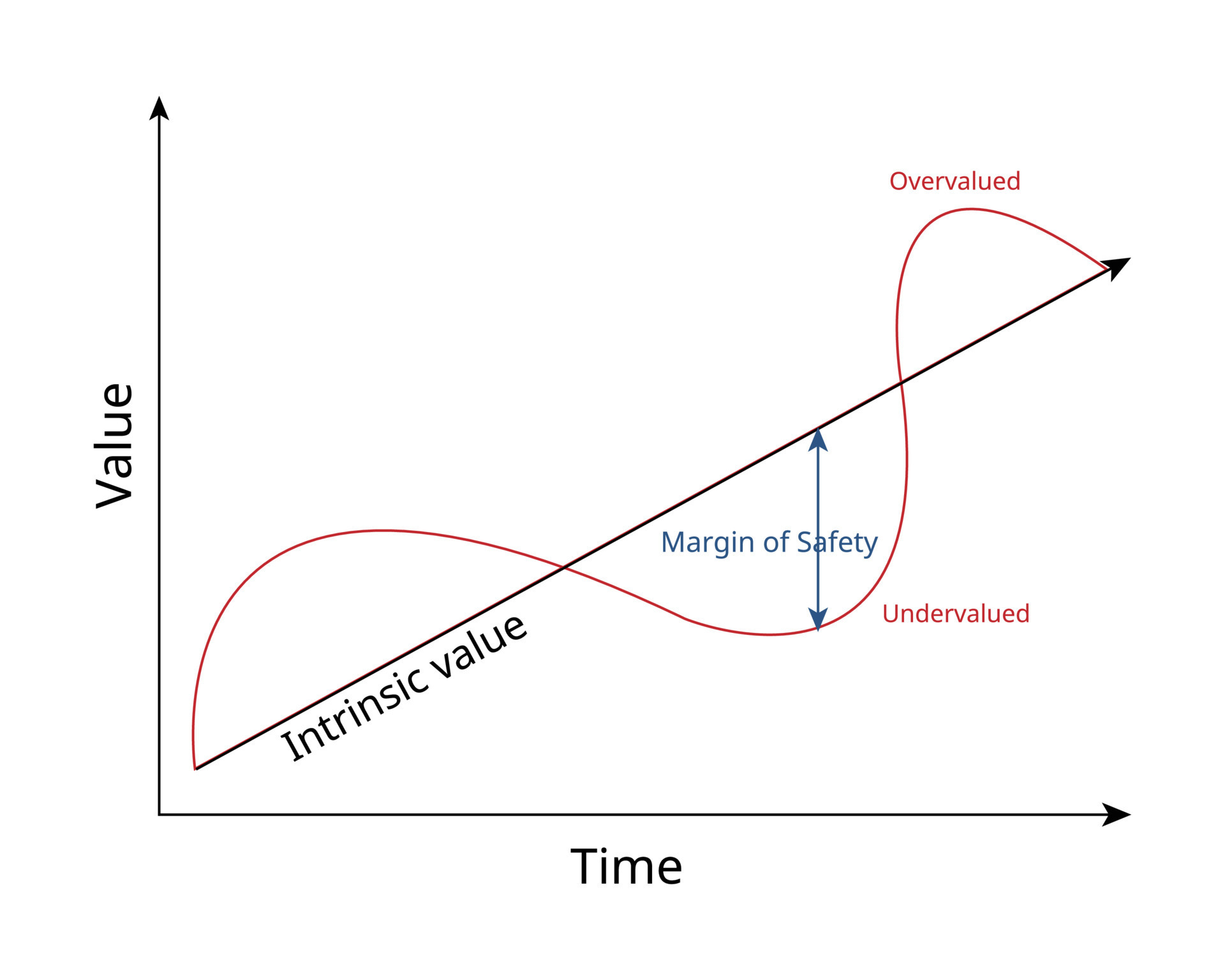 Margin of safety is a principle of investing in which an investor only ...