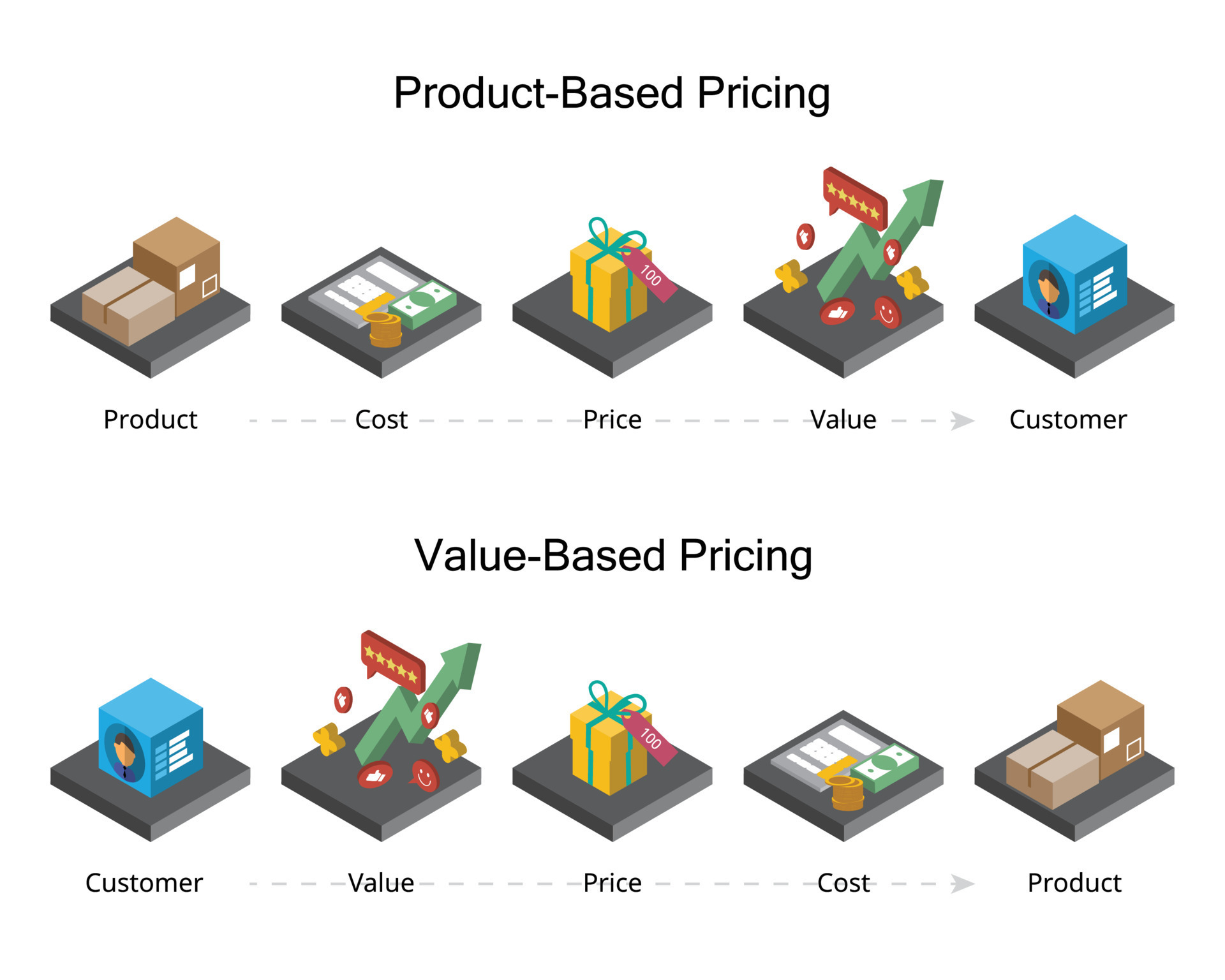 product based pricing compare with value based pricing 8033280 Vector ...