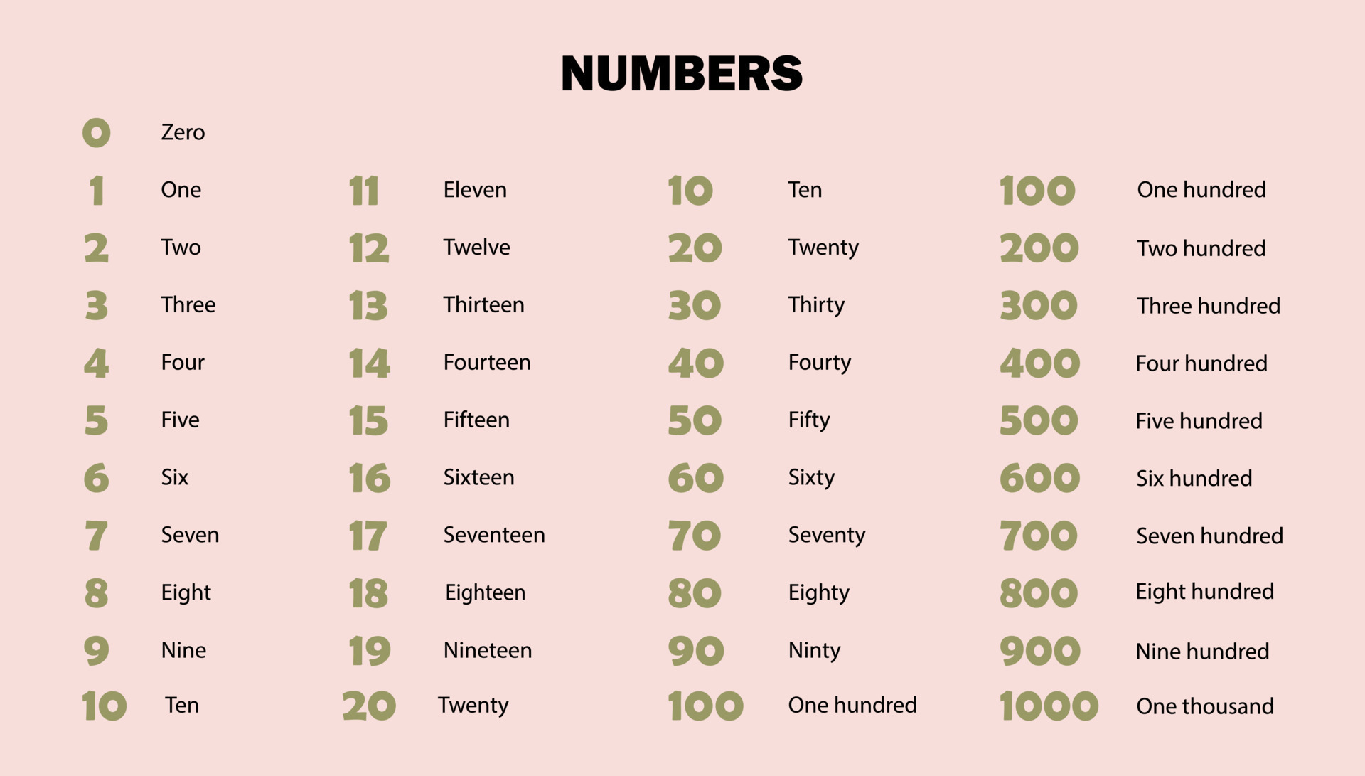 Poster With Numbers From Zero To One Thousand Educational Material For poster-with-numbers-from-zero-to-one-thousand-educational-material-for