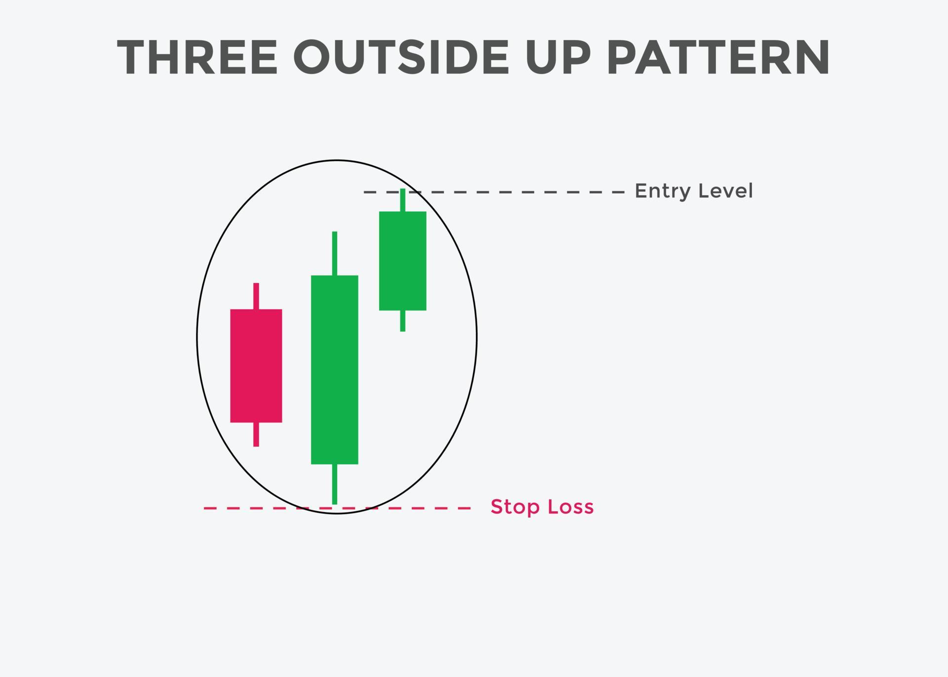 Three outside up candlestick pattern. Candlestick chart Pattern For ... Three outside up candlestick pattern. Candlestick chart Pattern For ...