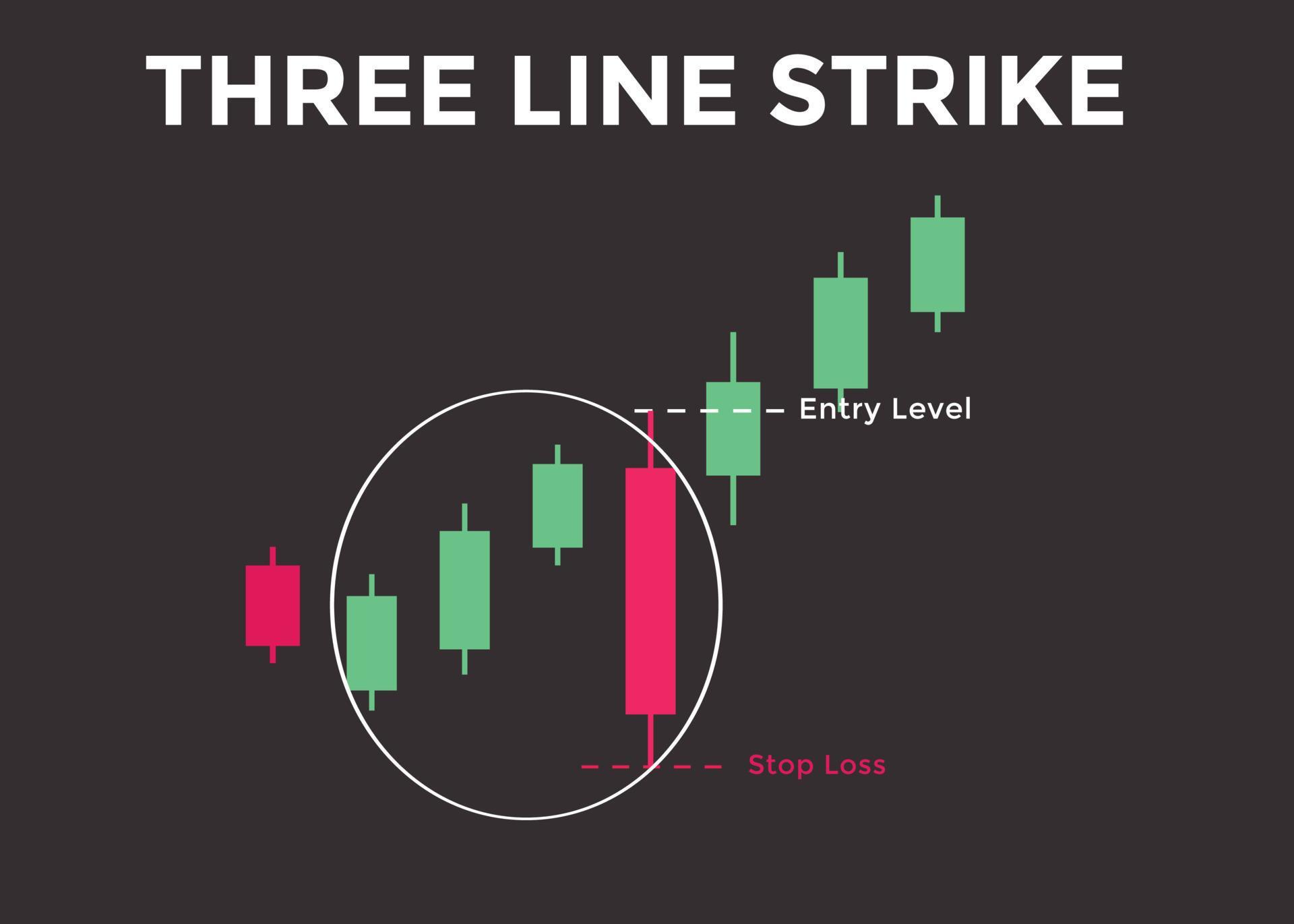 Three Line Strike candlestick chart pattern. Candlestick chart Pattern ...