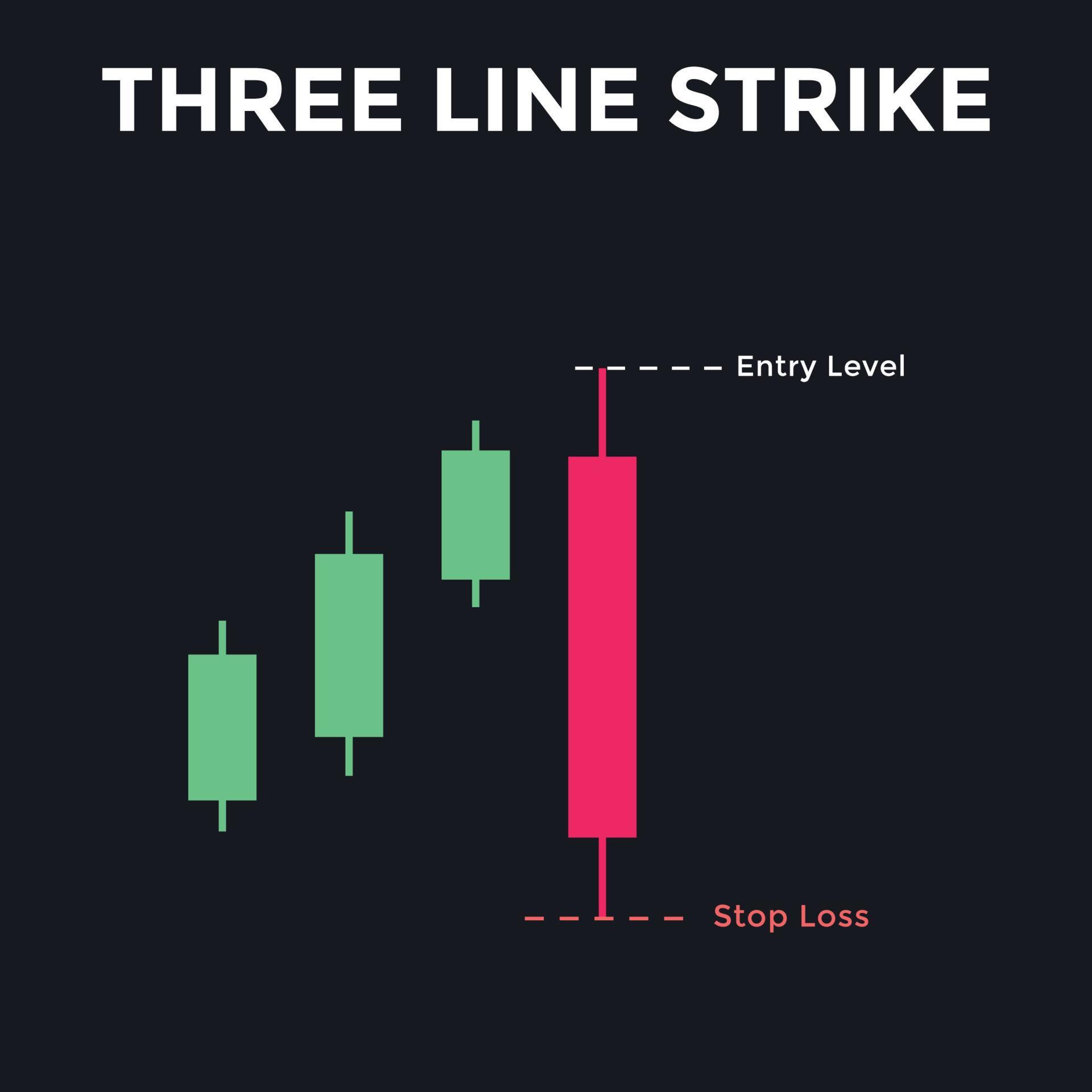 Three Line Strike candlestick chart pattern. Candlestick chart Pattern ...