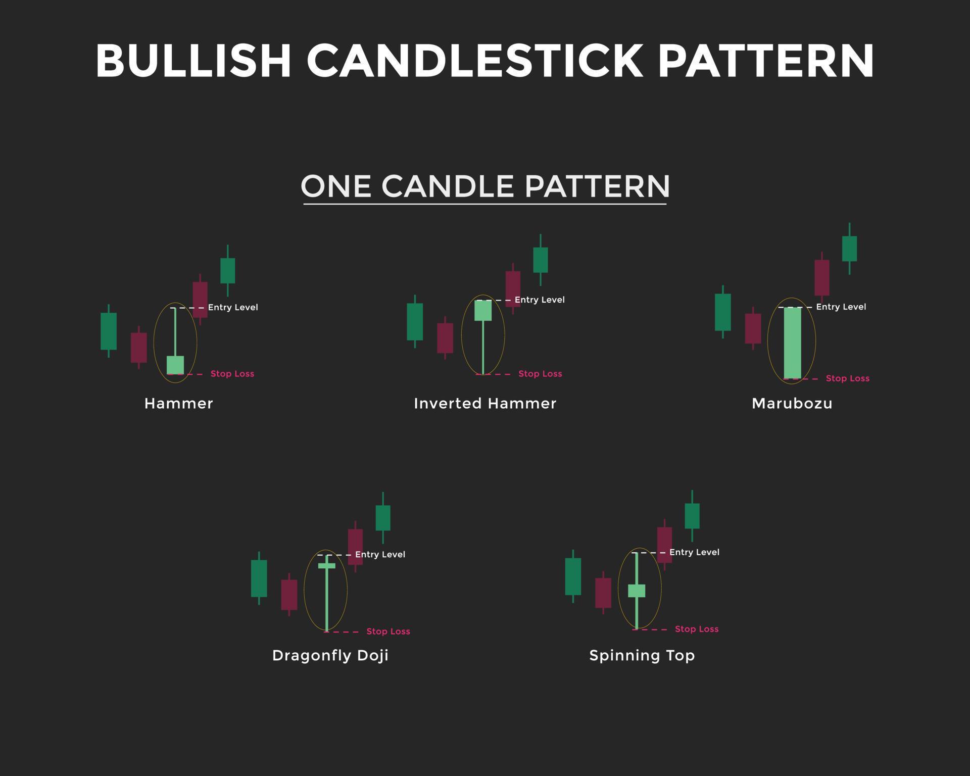 Bullish candlestick chart pattern. one Candle Patterns. Candlestick ...