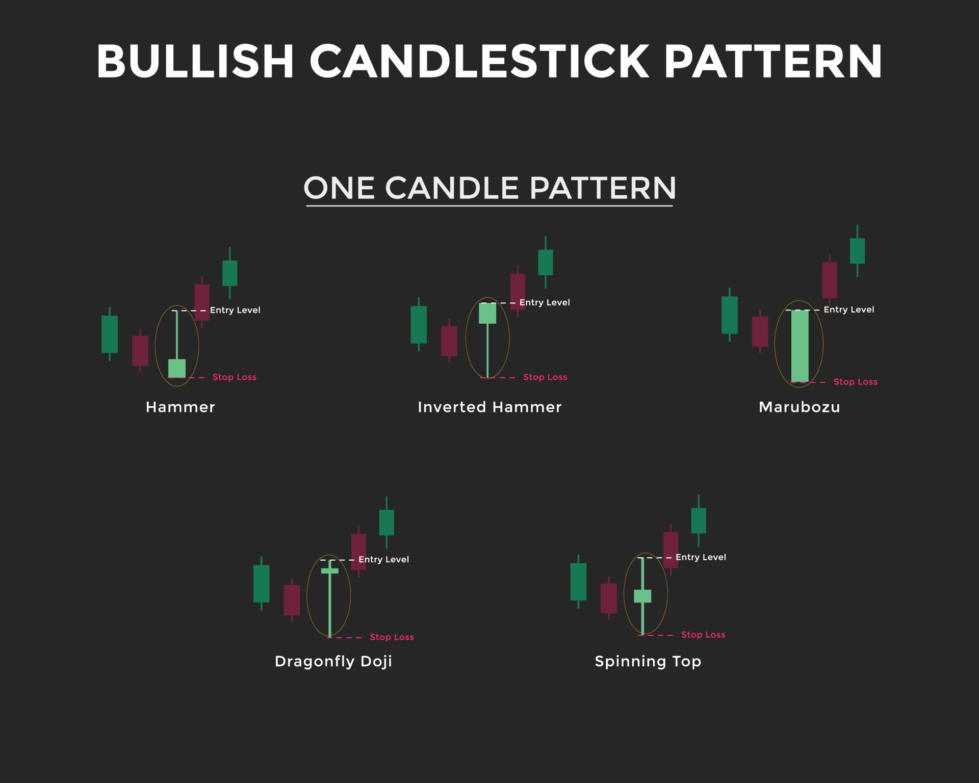 Bullish candlestick chart pattern. one Candle Patterns. Candlestick ...